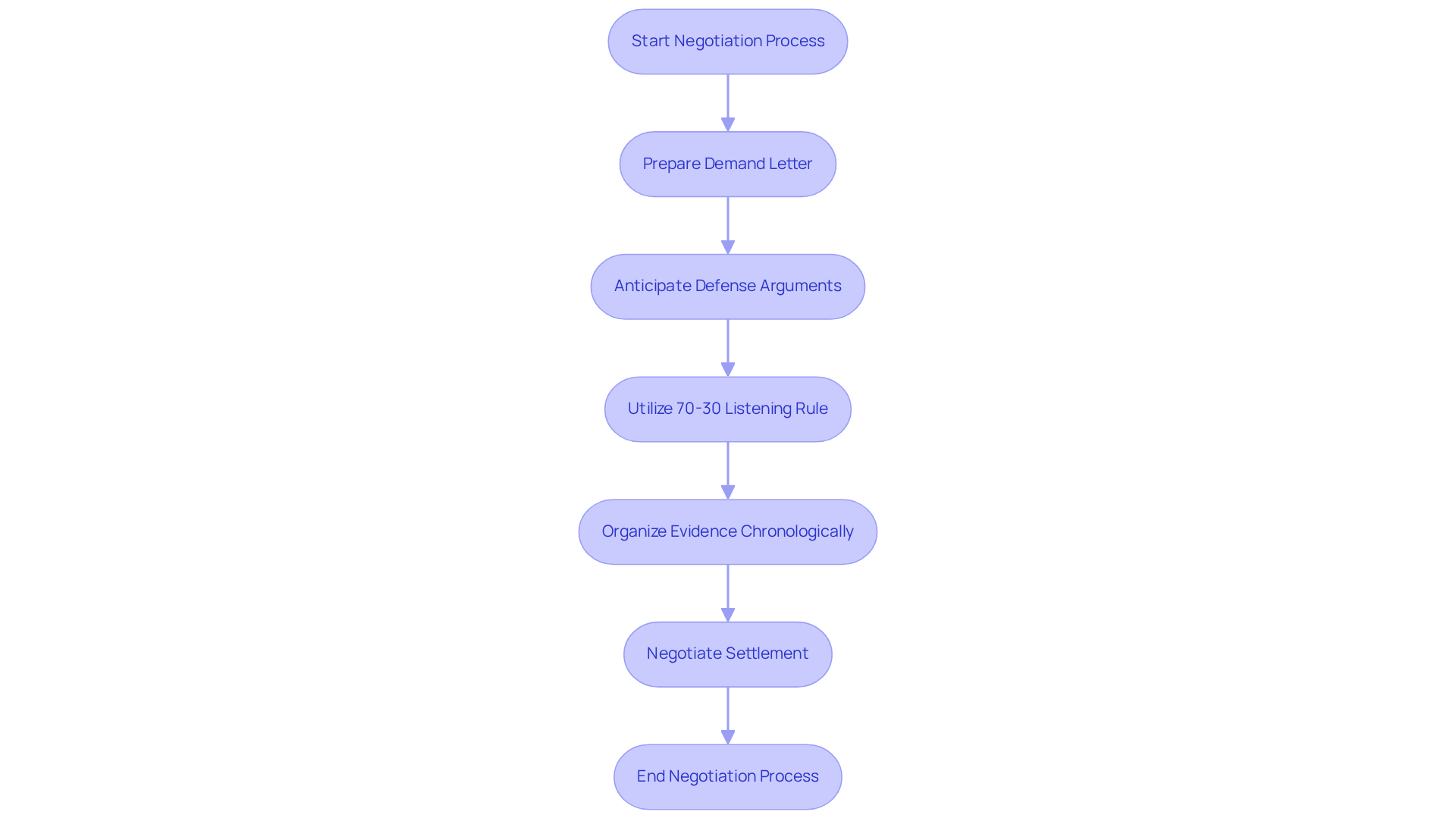 This flowchart illustrates the steps involved in negotiating settlements after an accident. Each box represents a key action to take, and the arrows show how these actions connect to lead to better outcomes. Following this process can help ensure you receive the compensation you deserve. This flowchart illustrates the steps involved in negotiating settlements after an accident. Each box represents a key action to take, and the arrows show how these actions connect to lead to better outcomes. Following this process can help ensure you receive the compensation you deserve.