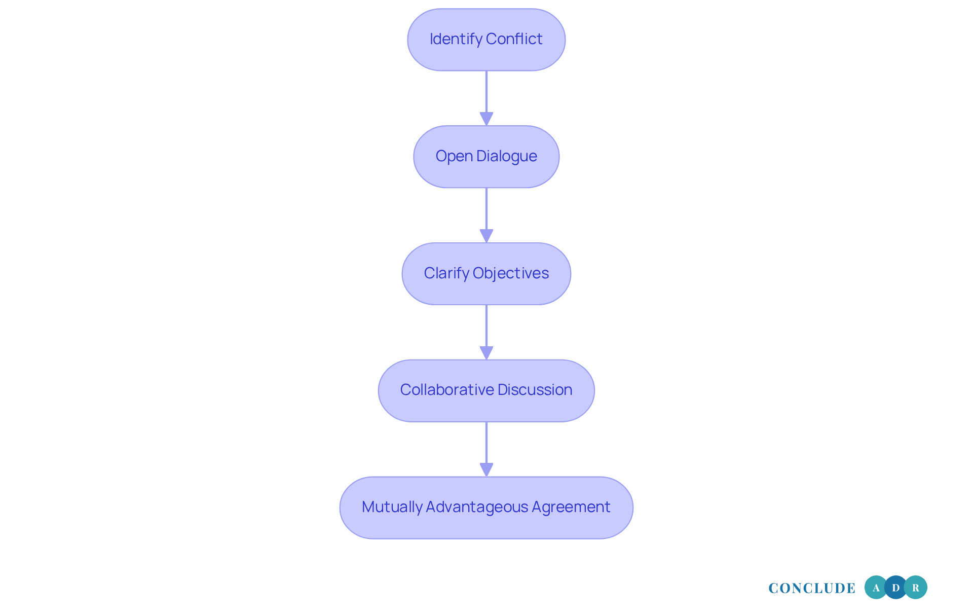 Each box represents a step in the mediation process — follow the arrows to see how conflicts can be resolved through negotiation and collaboration.