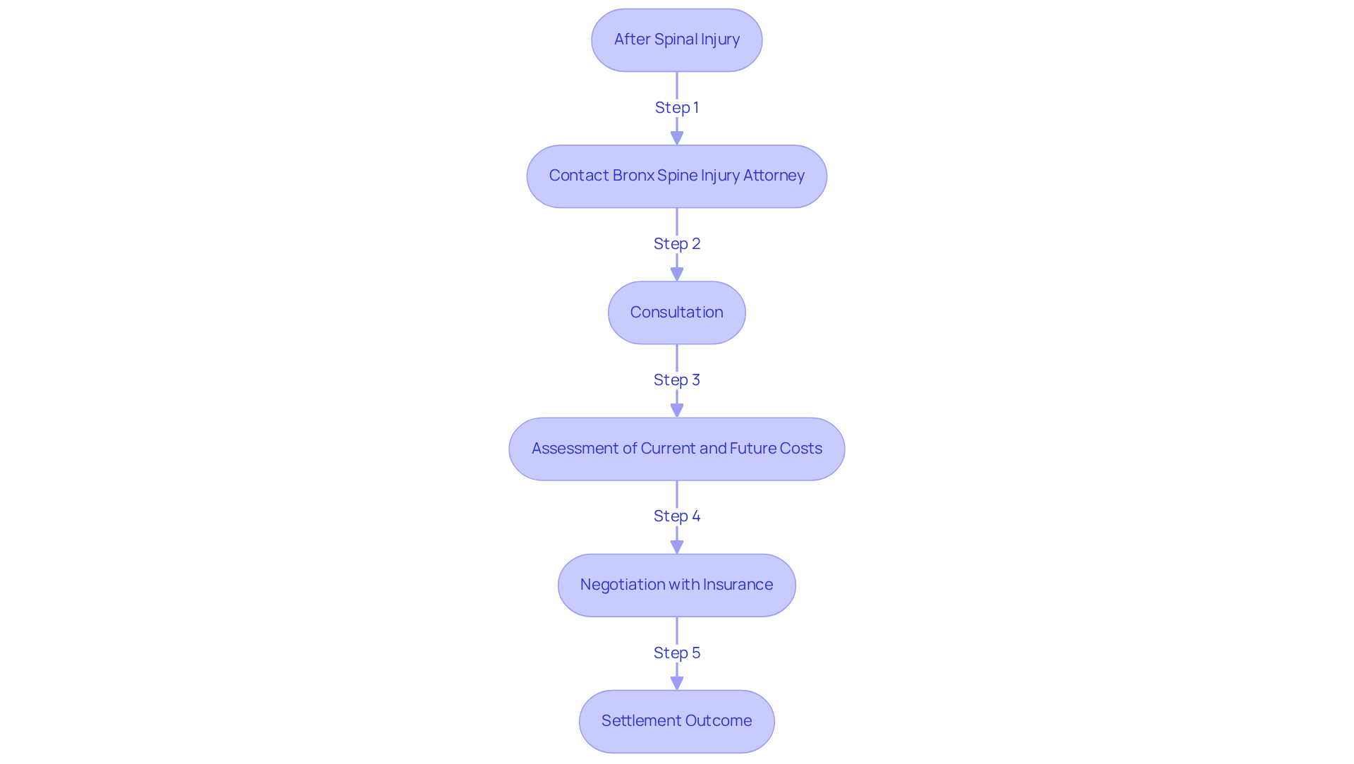 This flowchart guides you through the process of securing compensation after a spinal injury. Start at the top with the injury, then follow the arrows to see how contacting a lawyer can lead to better outcomes, including higher settlements. Each step shows what to expect and how legal representation can make a difference. This flowchart guides you through the process of securing compensation after a spinal injury. Start at the top with the injury, then follow the arrows to see how contacting a lawyer can lead to better outcomes, including higher settlements. Each step shows what to expect and how legal representation can make a difference.