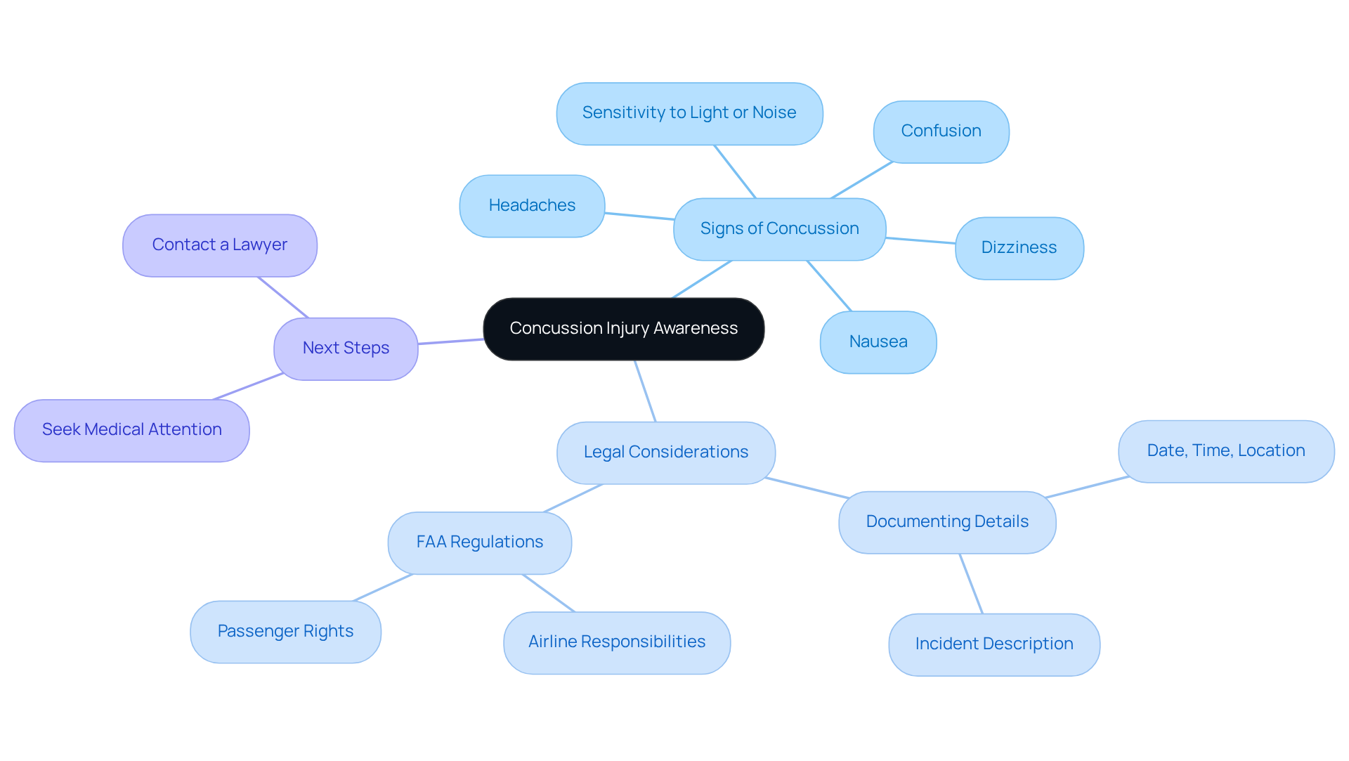 This mindmap helps you visualize the signs of a concussion and the important steps to take afterward. Each branch represents a key area of focus, guiding you through recognizing symptoms, understanding legal rights, and knowing what actions to pursue. This mindmap helps you visualize the signs of a concussion and the important steps to take afterward. Each branch represents a key area of focus, guiding you through recognizing symptoms, understanding legal rights, and knowing what actions to pursue.