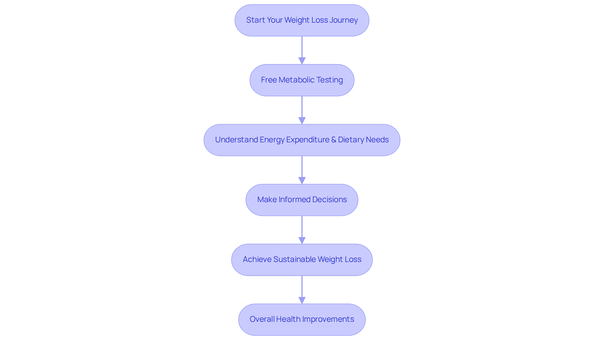 This flowchart guides you through the process of using metabolic testing for weight loss. Start with testing, understand your body's needs, make informed choices, and see improvements in your health!