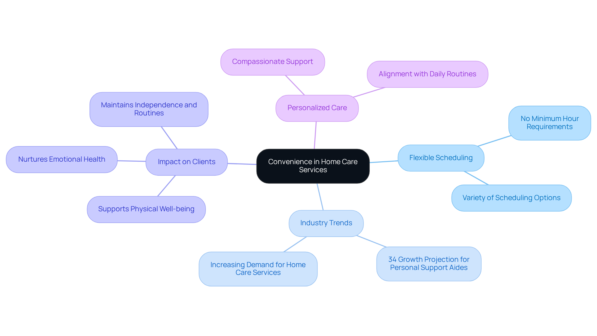 The central node represents the main theme of convenience in home care, while the branches show related aspects and trends that support this idea. Follow the branches to explore how flexibility enhances the quality of care.