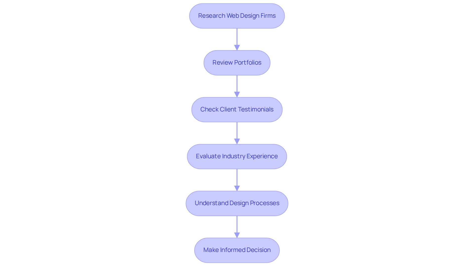 Follow the arrows to see the steps you should take when choosing a web design firm. Each box represents an important action to help you find the right partner for your startup.