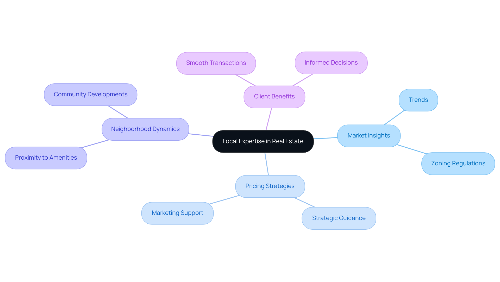 This mindmap illustrates how local expertise impacts real estate transactions. Each branch represents a key area of knowledge that local agents provide, helping clients navigate the market effectively. Follow the branches to see how these elements connect and enhance the buying and selling experience. This mindmap illustrates how local expertise impacts real estate transactions. Each branch represents a key area of knowledge that local agents provide, helping clients navigate the market effectively. Follow the branches to see how these elements connect and enhance the buying and selling experience.