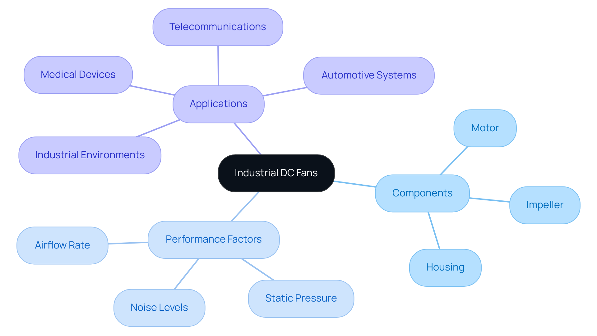 Start at the center with the main topic of industrial DC fans, then explore the branches to learn about their components, performance factors, and applications in various industries. Start at the center with the main topic of industrial DC fans, then explore the branches to learn about their components, performance factors, and applications in various industries.