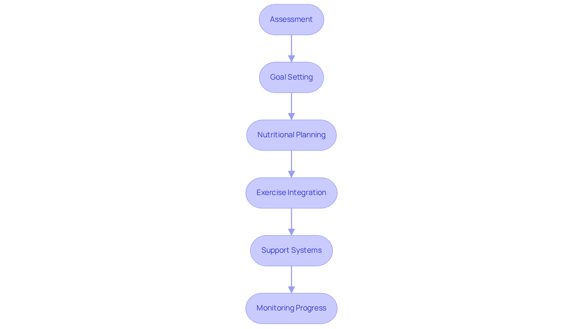 Each box represents a step in your weight loss journey. Follow the arrows to see how each step leads to the next, guiding you through the process from assessment to monitoring your progress.
