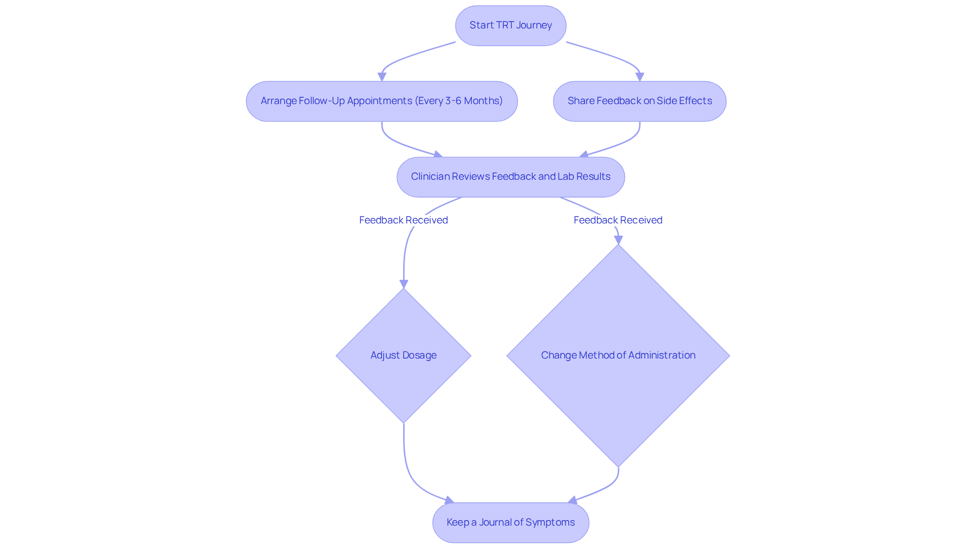 This flowchart guides you through the steps of managing your therapy. Start at the top and follow the arrows to see what actions to take and how they connect. Each step is important for ensuring your treatment is effective and tailored to your needs.