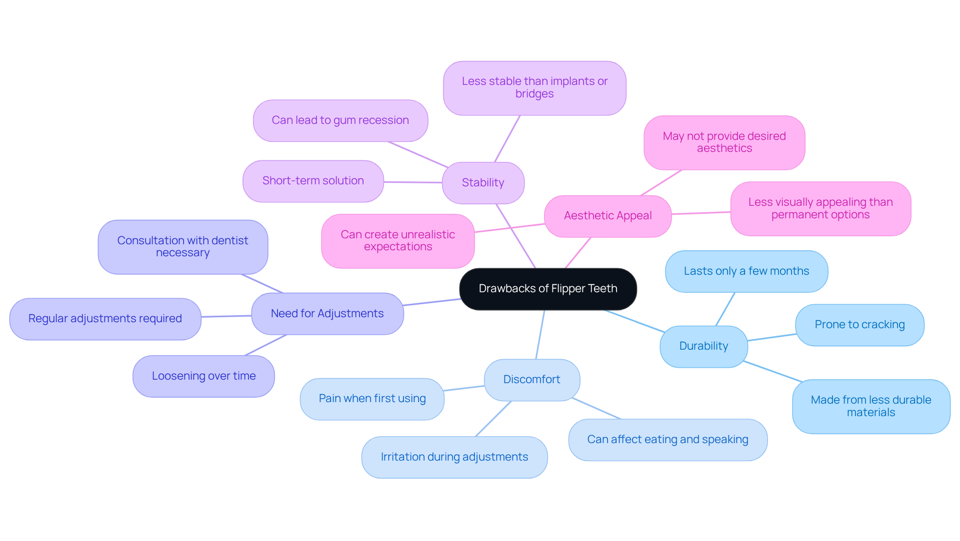The central node shows the main topic, and the branches represent various drawbacks. Each sub-point provides more detail on specific issues related to flipper teeth, helping you understand the complexities involved.