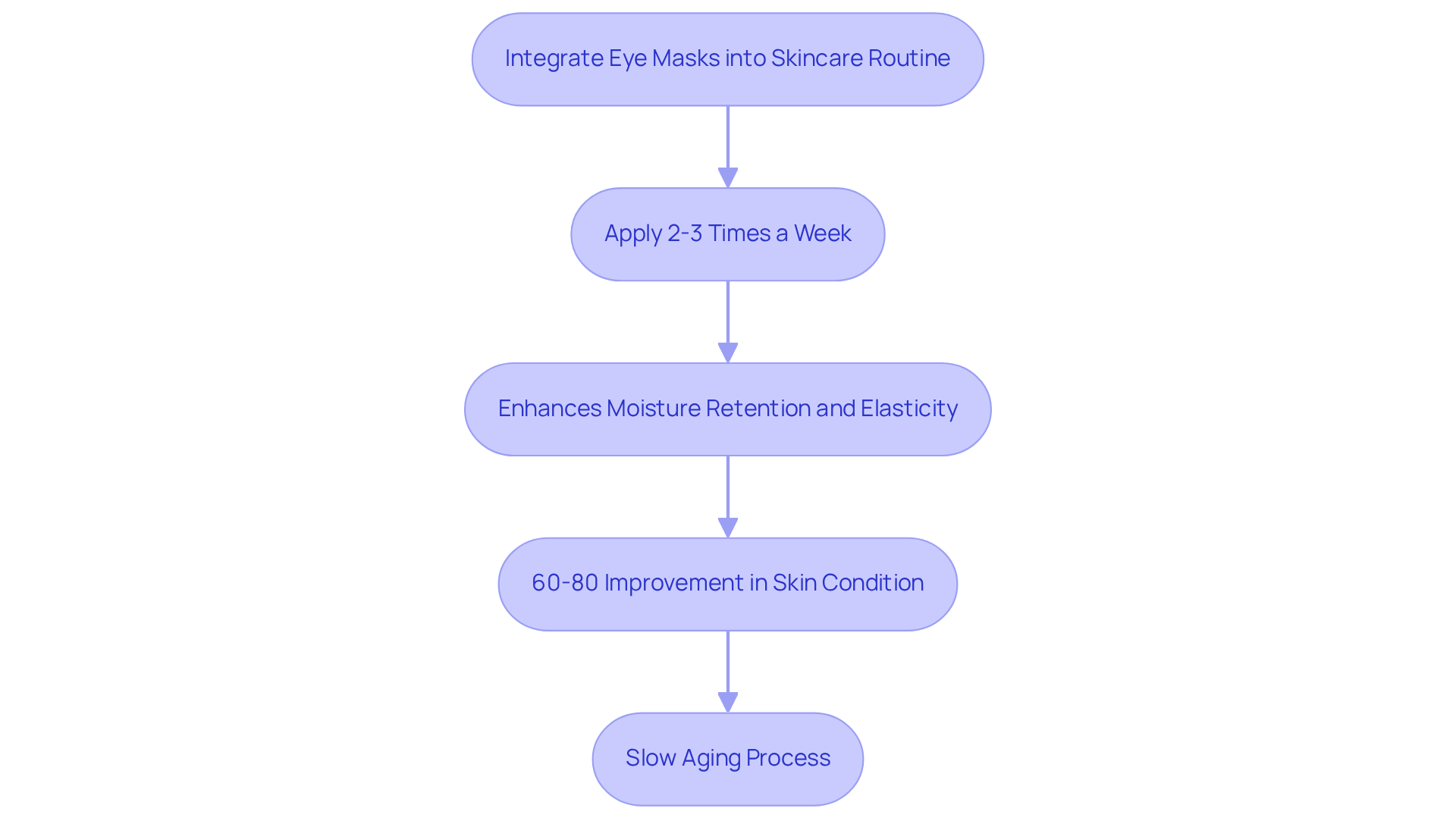 Follow the arrows to see how regularly using collagen eye masks benefits your skin — from integration into your routine, to improving moisture and elasticity, right through to slowing down aging. Follow the arrows to see how regularly using collagen eye masks benefits your skin — from integration into your routine, to improving moisture and elasticity, right through to slowing down aging.