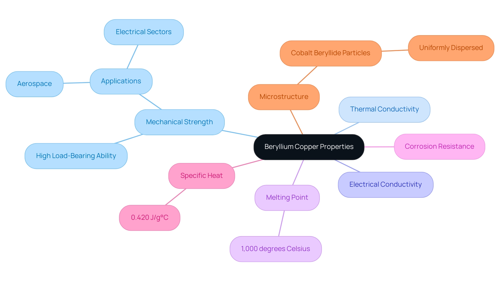 The central node represents beryllium copper, with branches illustrating key properties and applications, color-coded for easy differentiation.