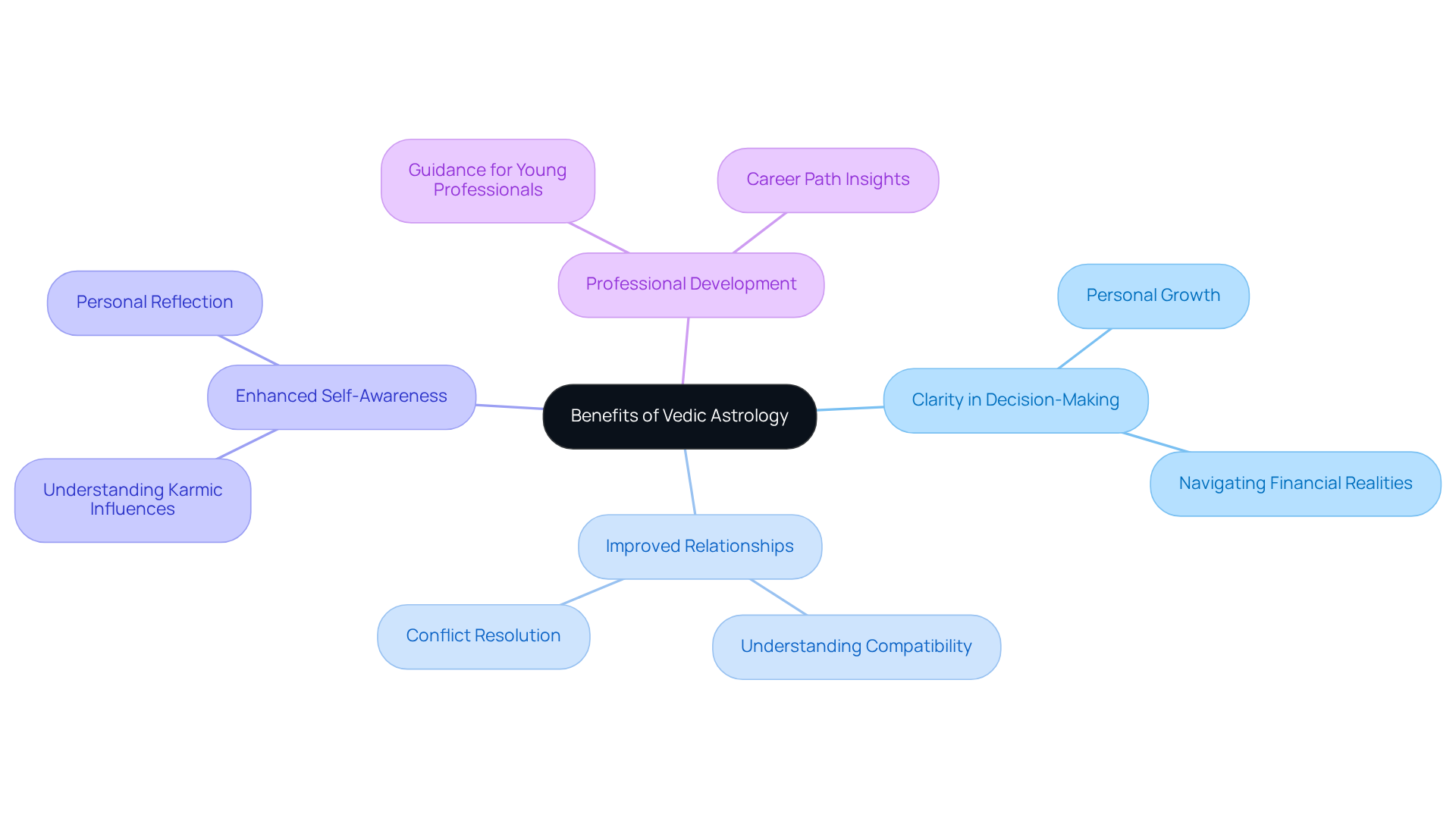 The central node represents the overall theme of Vedic astrology's benefits, while the branches show specific areas where individuals can experience transformation. Each color-coded branch helps you easily identify different aspects of life that can be improved through astrology.