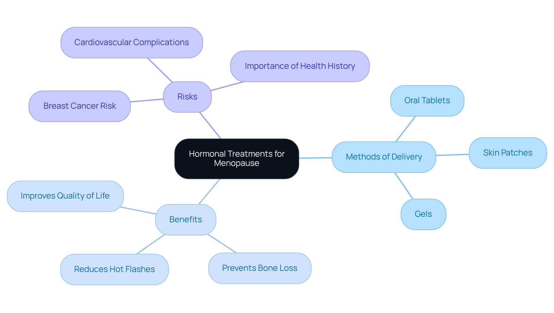 This mindmap starts with the central topic of hormonal treatments for menopause. Each branch represents a key area: how HRT is delivered, its benefits, and the associated risks. Follow the branches to explore each aspect in detail, helping you understand the full picture of HRT. This mindmap starts with the central topic of hormonal treatments for menopause. Each branch represents a key area: how HRT is delivered, its benefits, and the associated risks. Follow the branches to explore each aspect in detail, helping you understand the full picture of HRT.