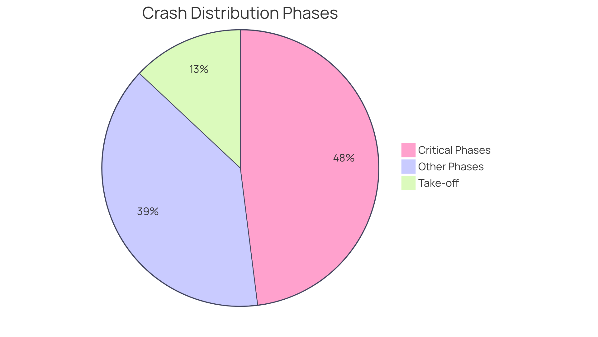 This chart shows how deadly crashes are distributed across different phases of flight. The larger the slice, the more crashes occurred during that phase. The critical phases are highlighted to emphasize their importance in aviation safety. This chart shows how deadly crashes are distributed across different phases of flight. The larger the slice, the more crashes occurred during that phase. The critical phases are highlighted to emphasize their importance in aviation safety.