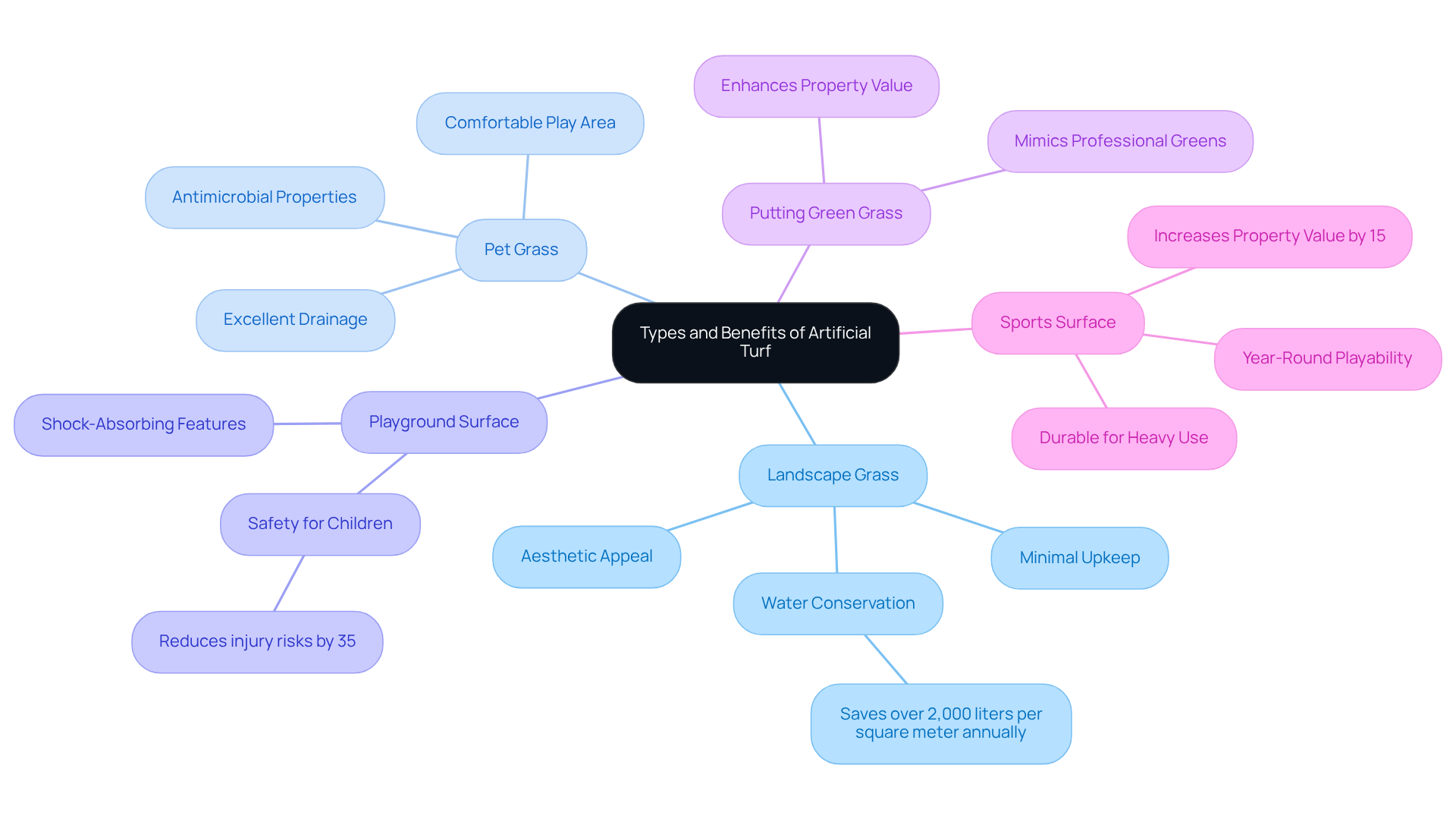 This mindmap starts with the main topic of artificial turf at the center. Each branch represents a different type of turf, and the sub-branches highlight the unique benefits of each type. Follow the branches to see how each type serves different needs, making it easier to choose the right option for your outdoor space. This mindmap starts with the main topic of artificial turf at the center. Each branch represents a different type of turf, and the sub-branches highlight the unique benefits of each type. Follow the branches to see how each type serves different needs, making it easier to choose the right option for your outdoor space.