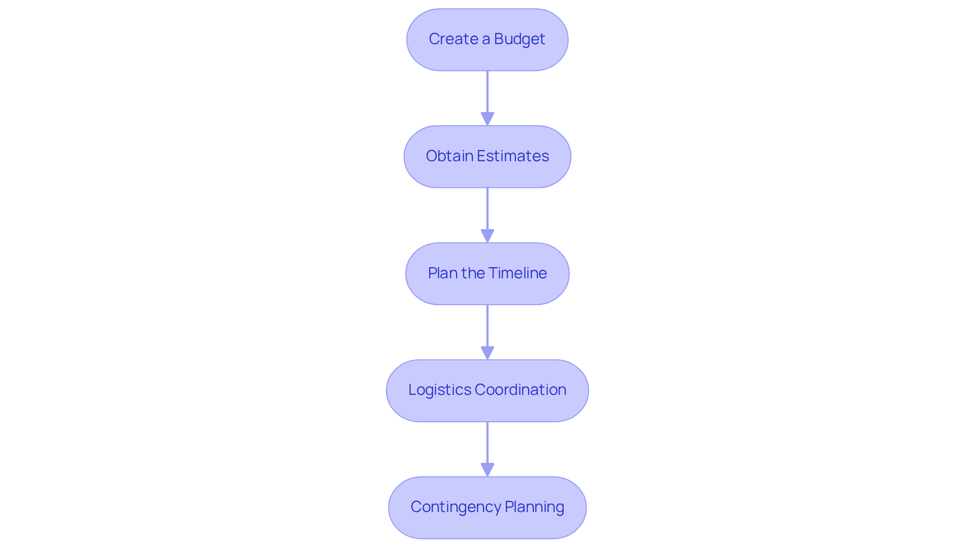 Each box represents a key step in planning your event. Follow the arrows to see how each step leads to the next, ensuring you cover all necessary aspects for a successful gathering.