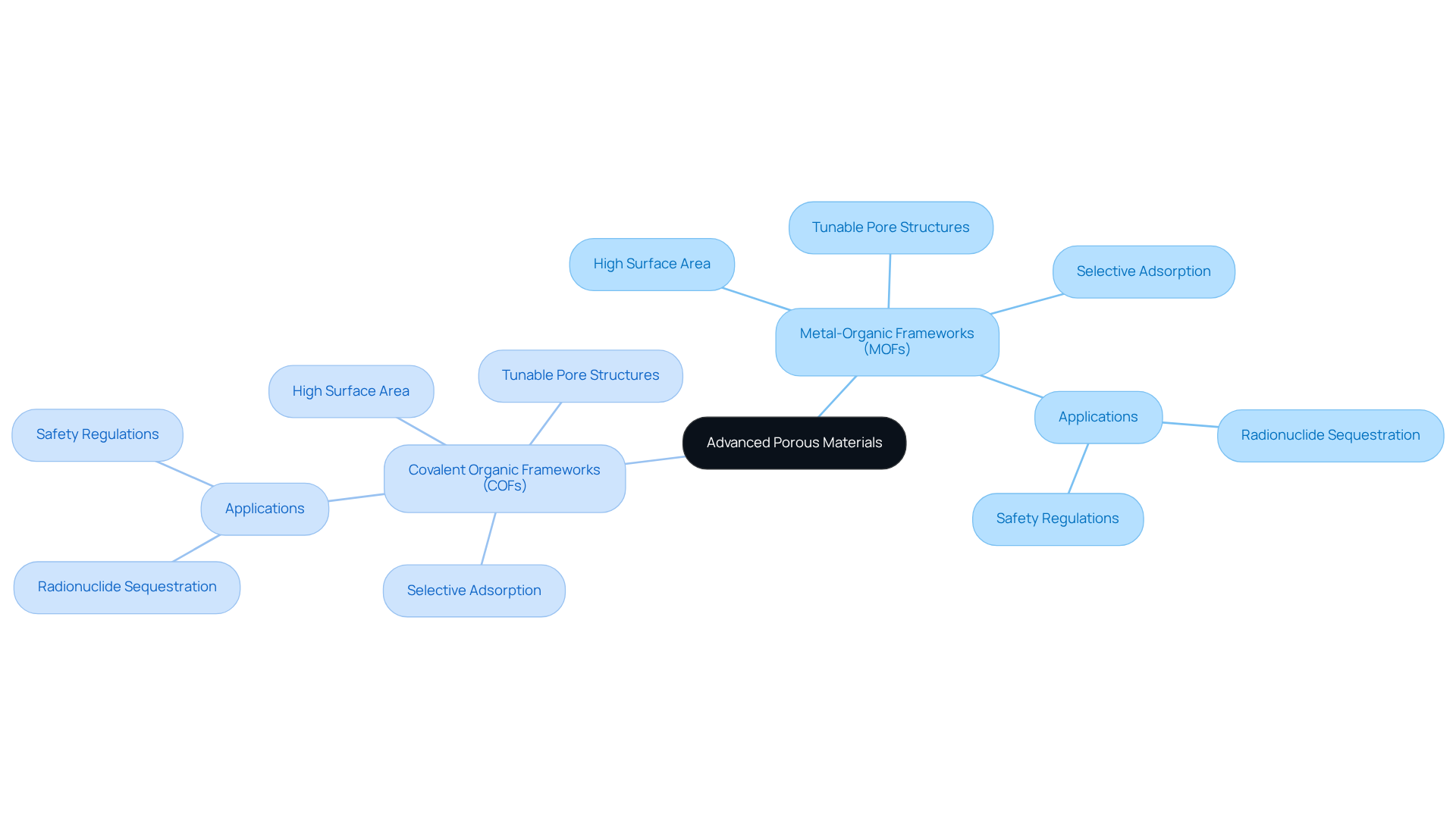 Start at the center with 'Advanced Porous Materials', then explore the branches to understand the types, features, applications, and their importance in safety and environmental sustainability.