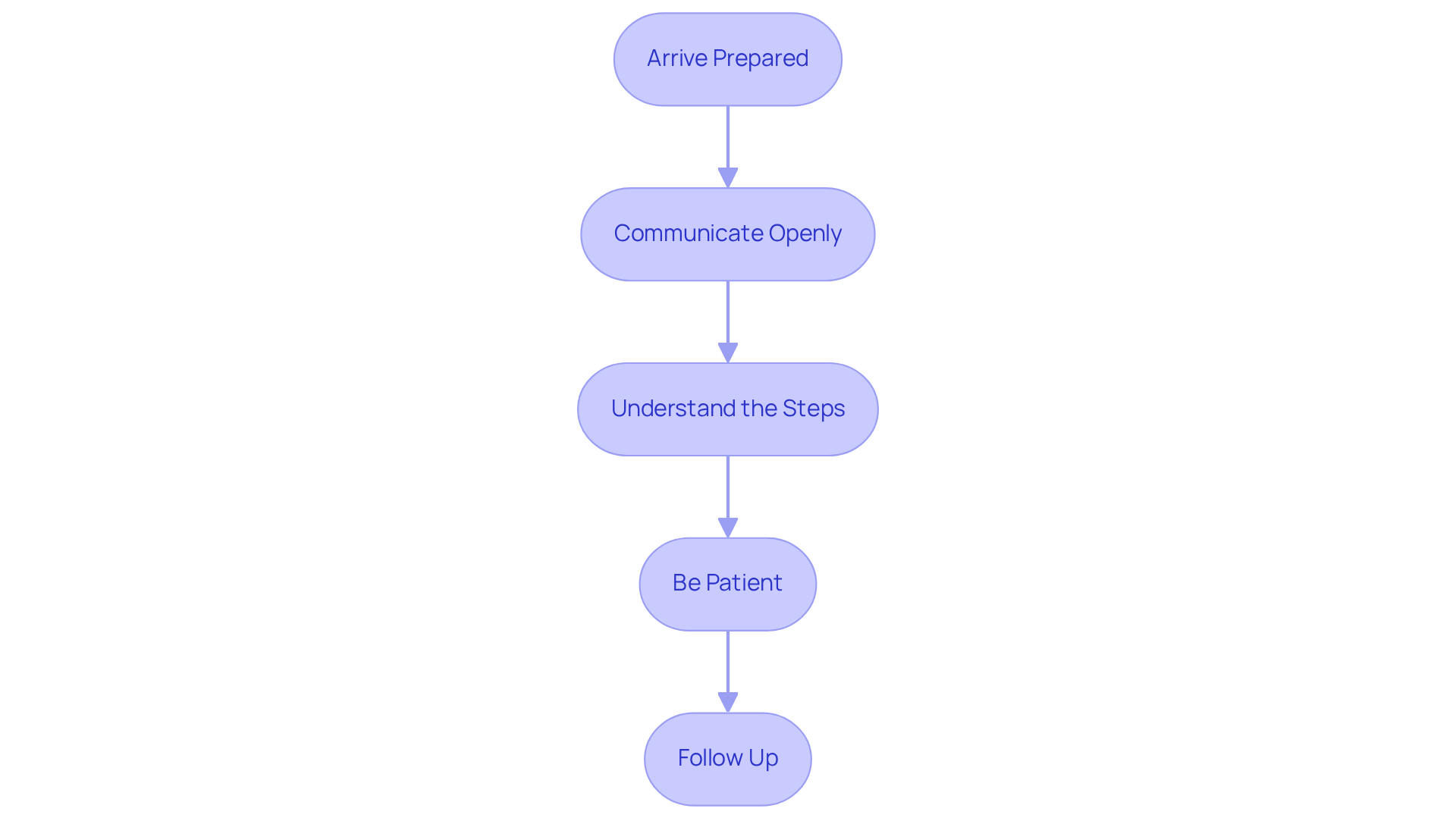 Each box represents a step you should take during your fitting appointment. Follow the arrows to see the order in which you should complete each task to ensure a smooth and successful fitting process.