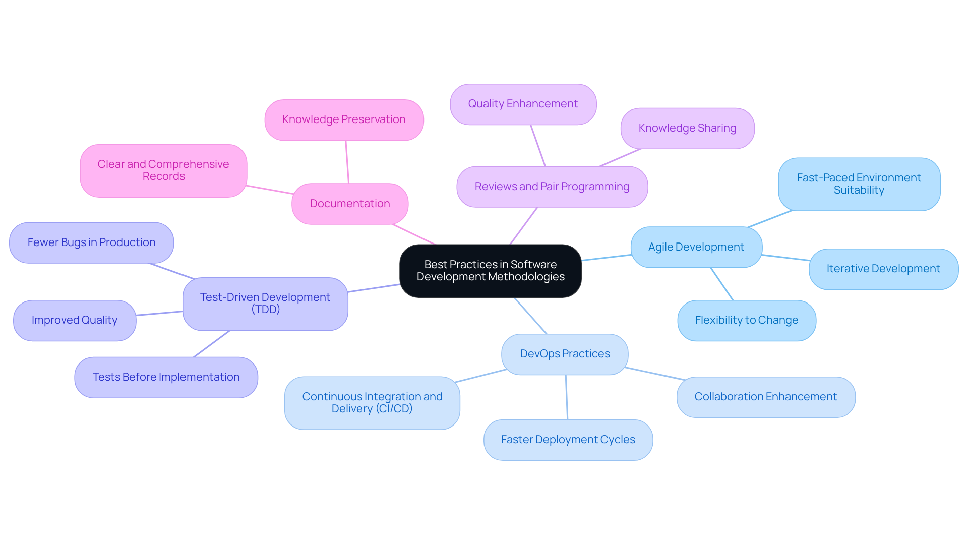 This mindmap starts with the central idea of best practices in software development. Each branch represents a different methodology, and the sub-branches highlight their key features. Follow the branches to see how each methodology contributes to successful software development.