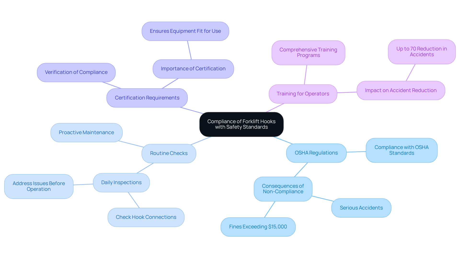 This mindmap starts with the main topic in the center and branches out to show different aspects of safety compliance. Each branch represents a key consideration, and the sub-branches provide more details. This layout helps you see how everything connects and emphasizes the importance of each area in maintaining safety.