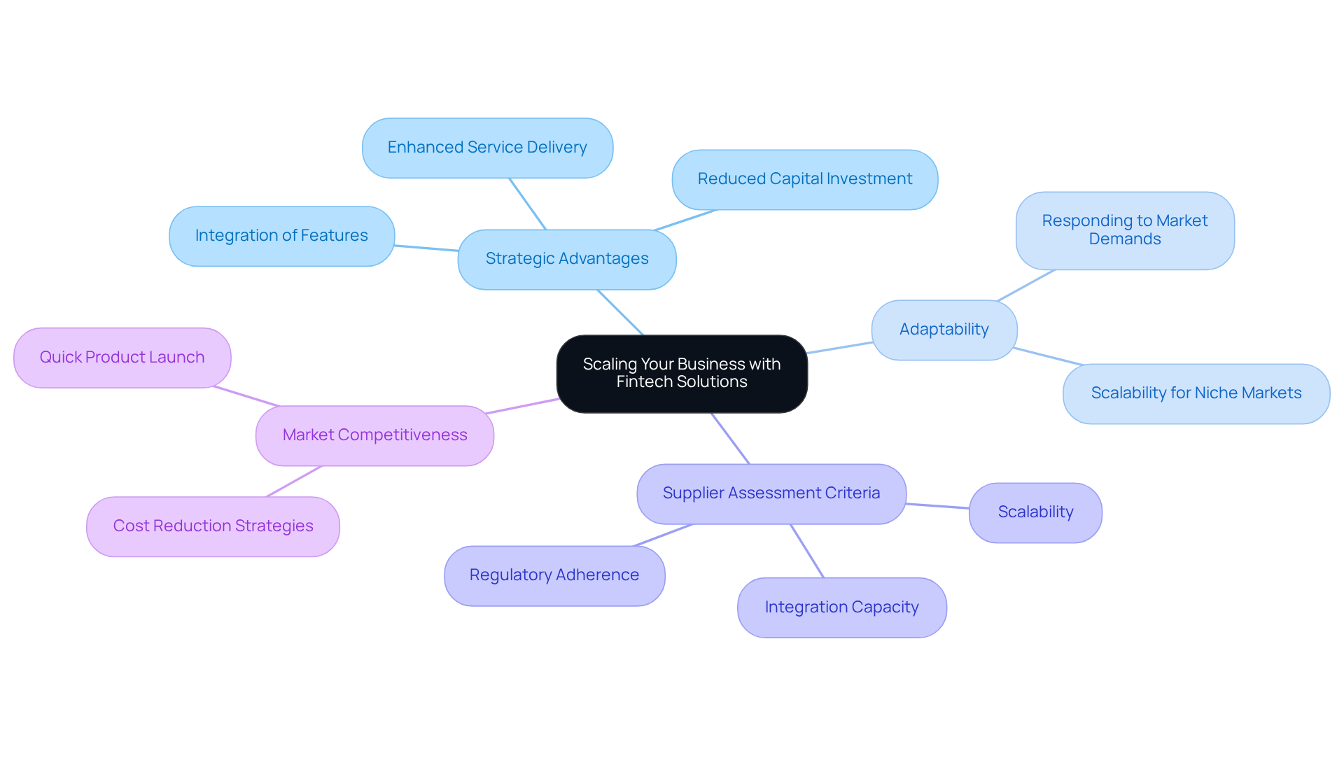 This mindmap starts with the main idea of scaling your business at the center. Each branch represents a key aspect of using fintech solutions, and the sub-branches provide more details. Follow the branches to see how each point connects to the overall strategy for growth.