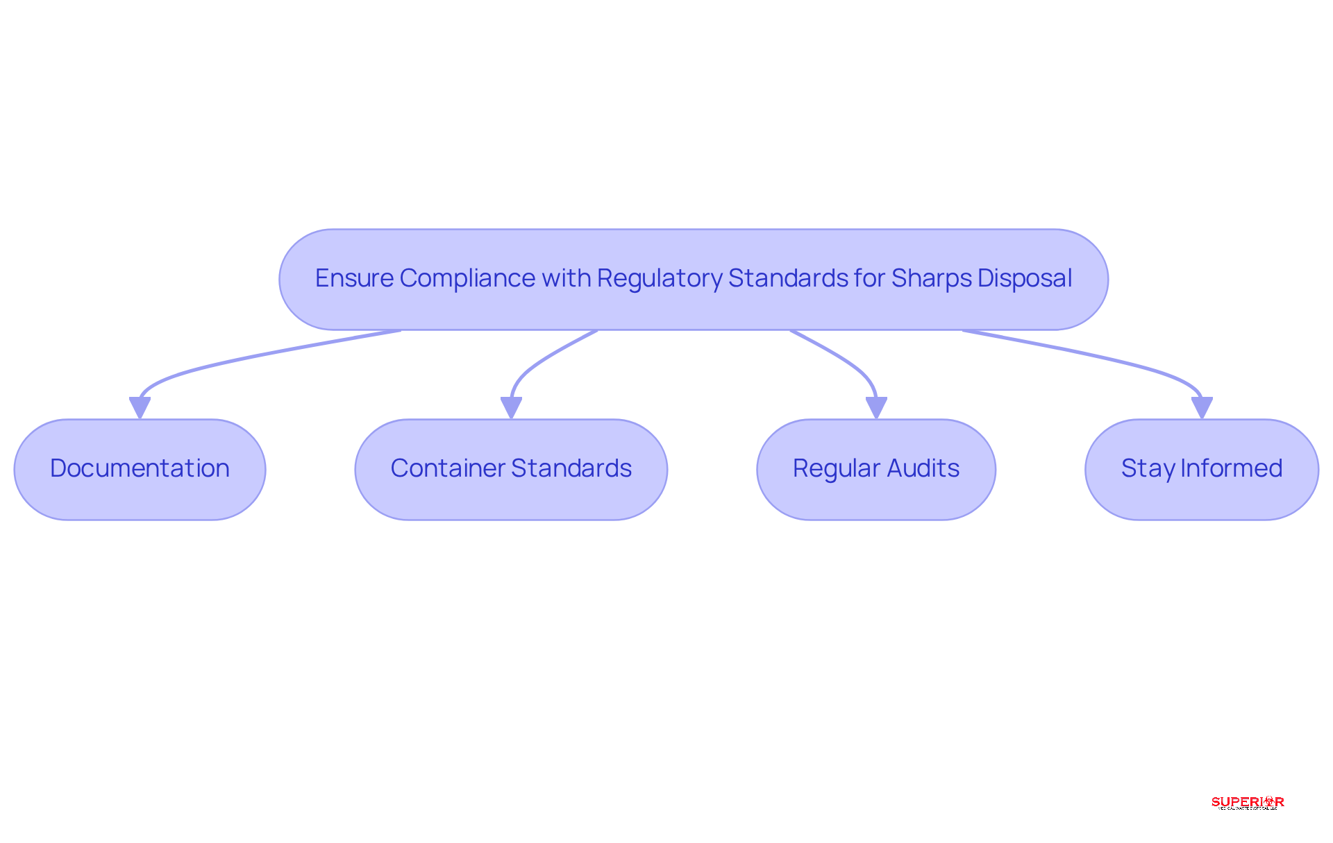 Follow the arrows to see the steps healthcare facilities should take to comply with regulations. Each box represents a key area of focus, helping to ensure safety and adherence to standards.