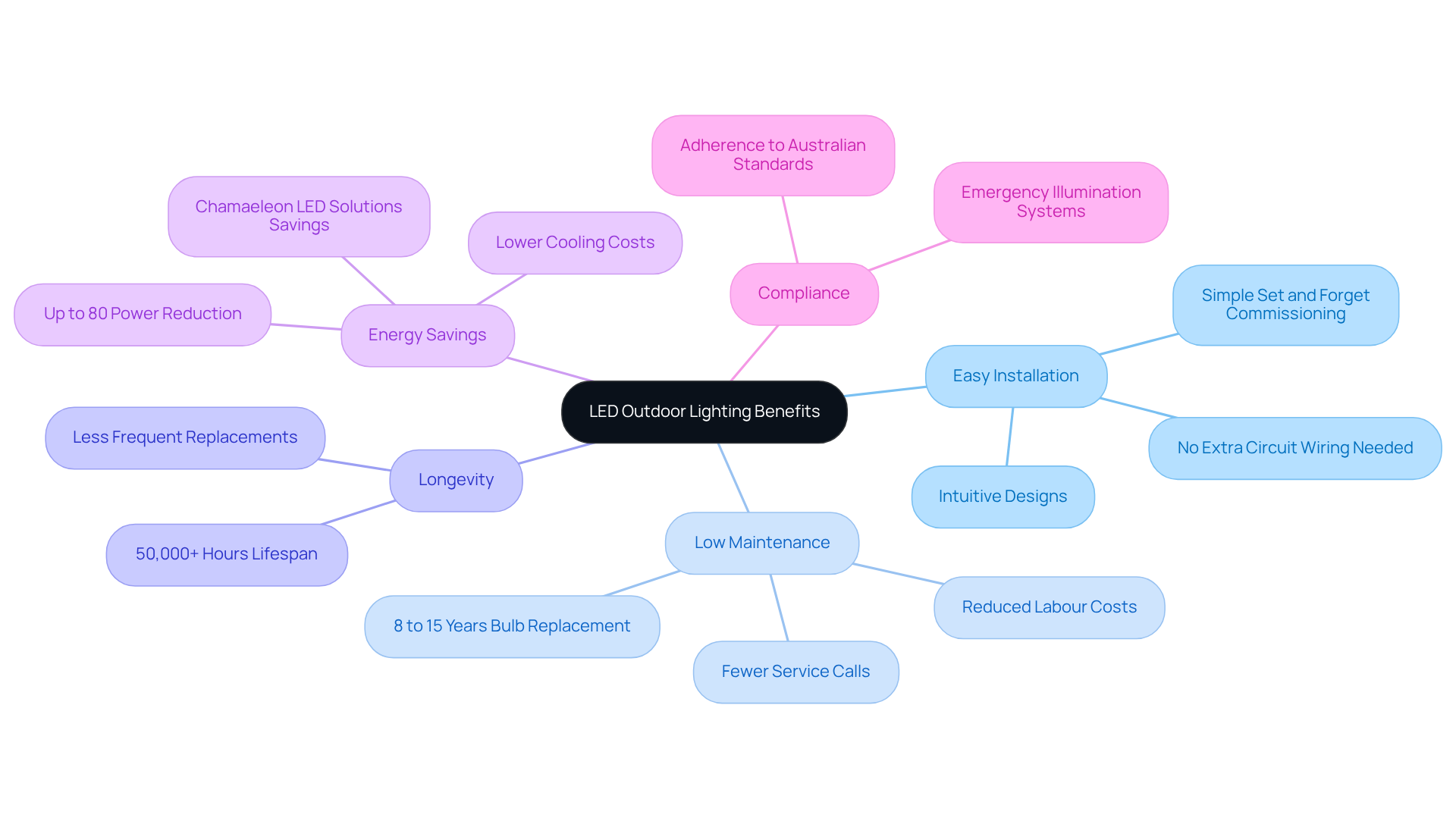 The center shows the main topic, and each branch represents a different benefit of LED outdoor lighting. The sub-branches provide more details about each benefit, helping to visualize why making the switch is advantageous.