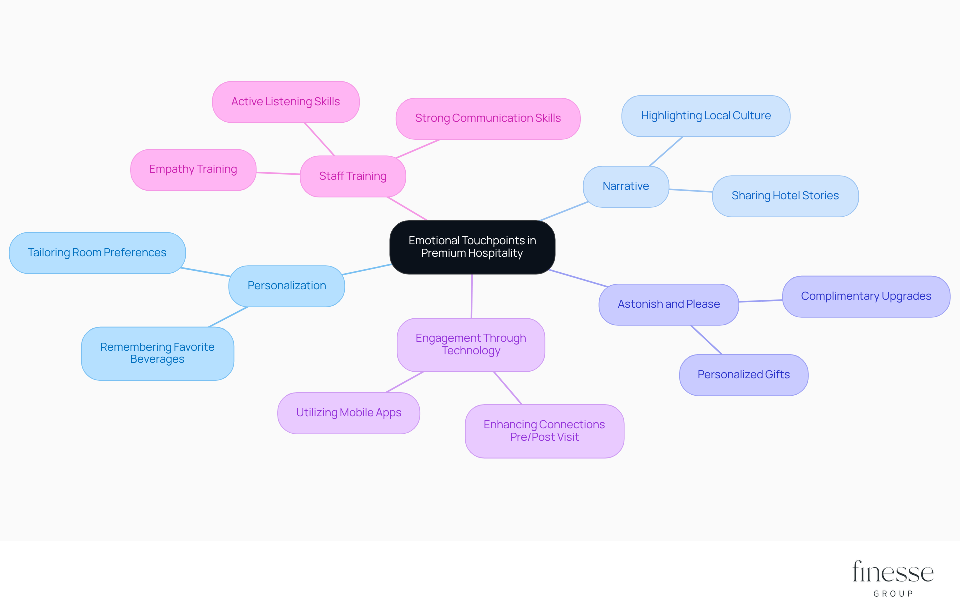 The center represents the main goal of enhancing emotional touchpoints. Each branch shows a strategy that contributes to this goal, with further details to help understand how each approach works.