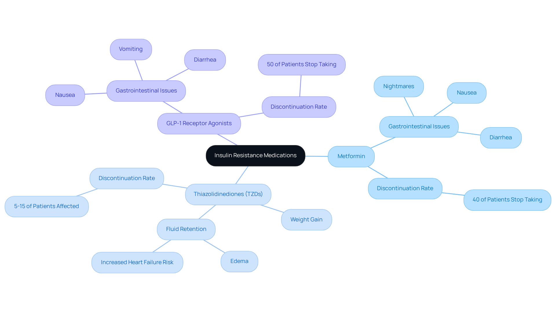 The central node represents the main topic of insulin resistance medications. Each branch shows a specific medication, and the sub-branches detail the side effects associated with each. This helps visualize the potential challenges patients may face with their treatment.