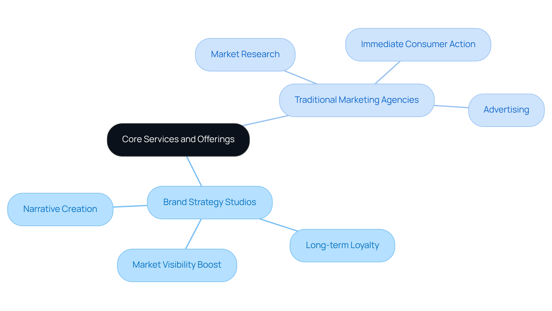 This mindmap shows the differences between brand strategy studios and traditional marketing agencies. Each branch represents a type of service, and the sub-branches detail their unique characteristics and goals. Follow the branches to understand how each approach impacts brand identity and consumer engagement. This mindmap shows the differences between brand strategy studios and traditional marketing agencies. Each branch represents a type of service, and the sub-branches detail their unique characteristics and goals. Follow the branches to understand how each approach impacts brand identity and consumer engagement.