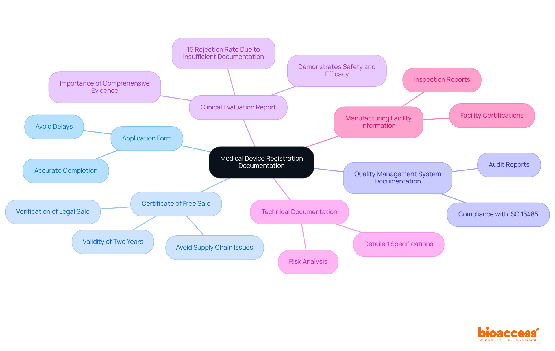 The center represents the main topic of documentation needed for registration. Each branch shows a specific document required, and the sub-branches provide extra details about why each document is important.