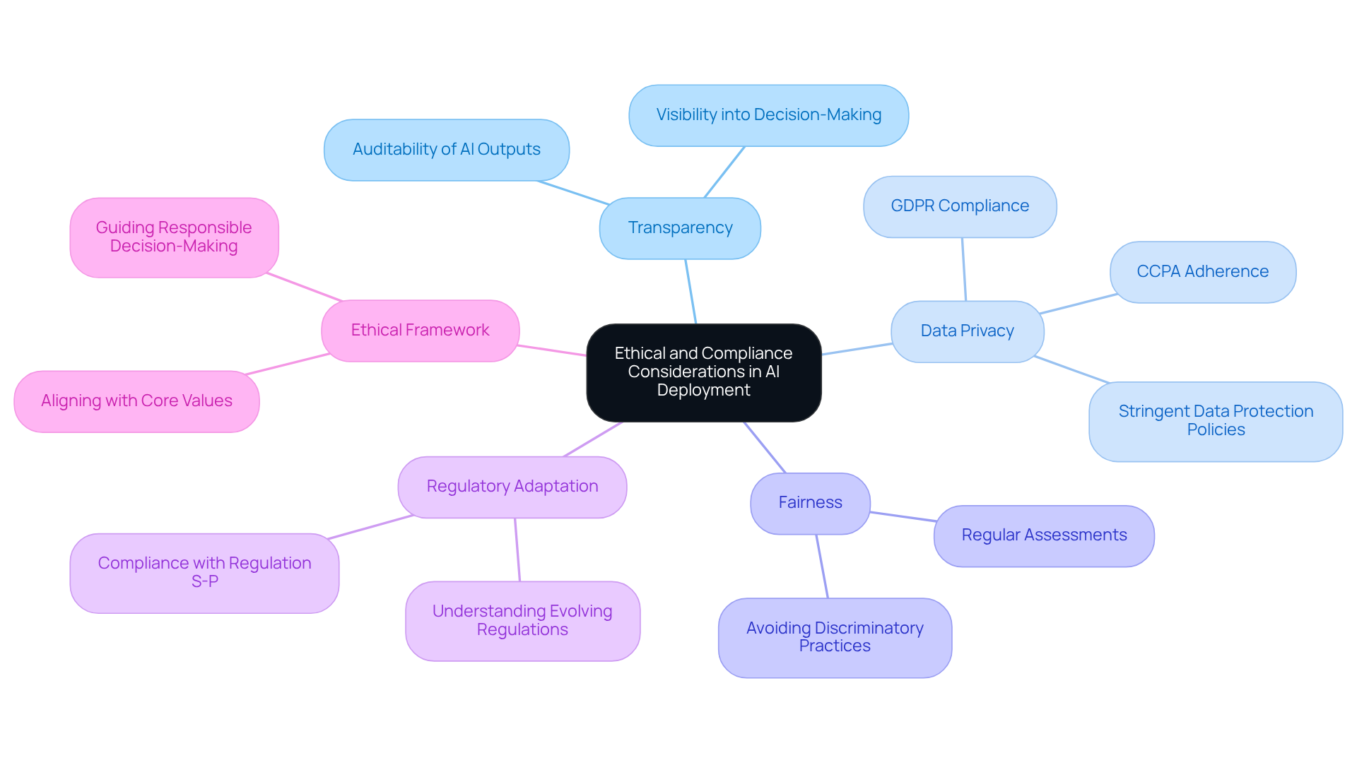 This mindmap starts with the central theme of ethical and compliance considerations in AI. Each branch represents a key area that hedge funds need to focus on, with further details branching out to show specific actions or requirements. Follow the branches to understand how these considerations interconnect and support responsible AI deployment.