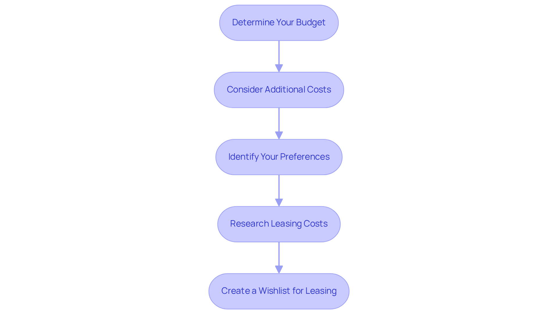 Each box represents a step in your journey to find the right rental. Follow the arrows to see what you should do next, starting from budgeting to creating your wishlist.