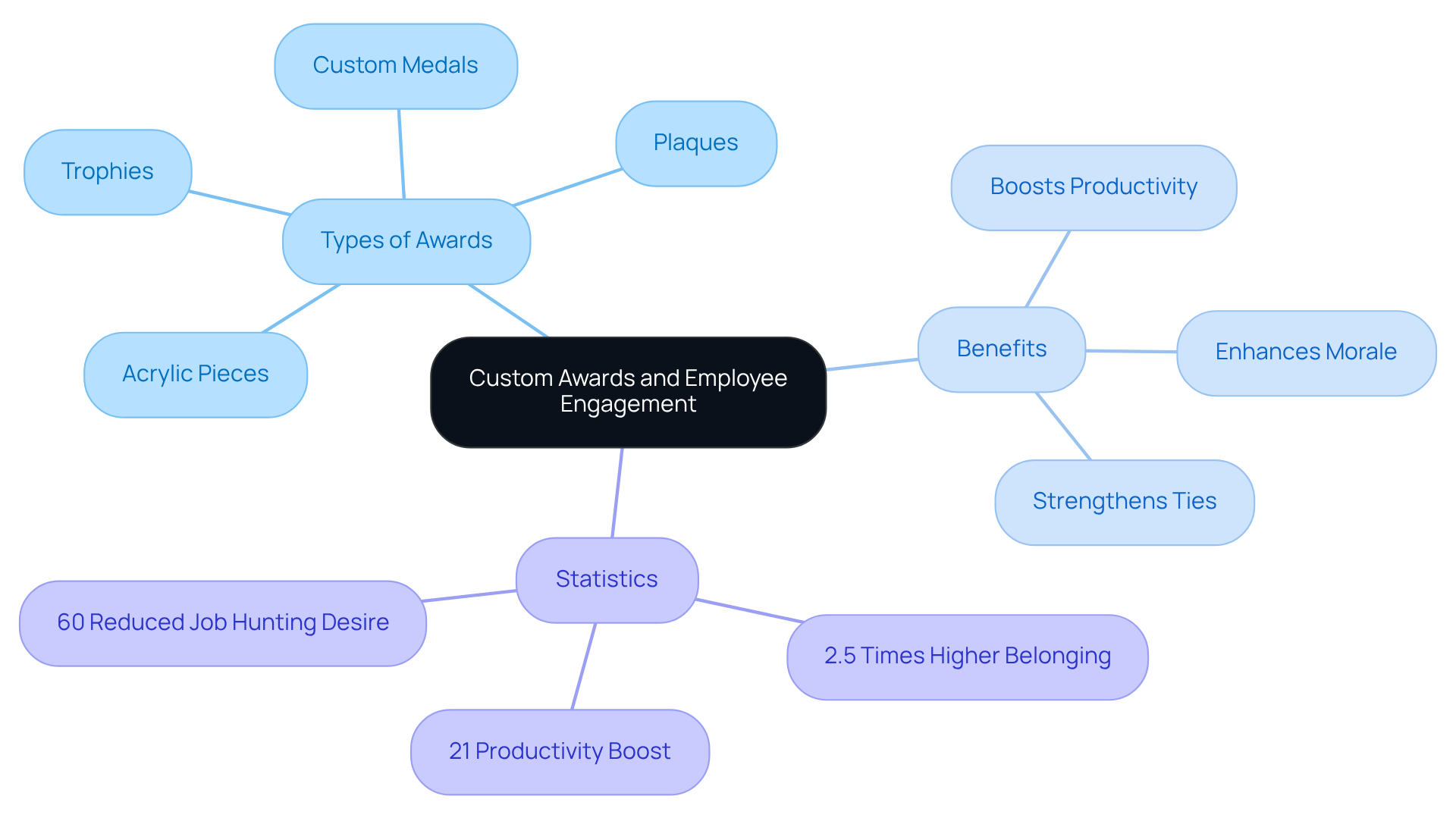 This mindmap illustrates how custom awards can enhance employee engagement. Start at the center with the main idea, then explore the different types of awards, their benefits, and relevant statistics that show their effectiveness in fostering a positive workplace culture.