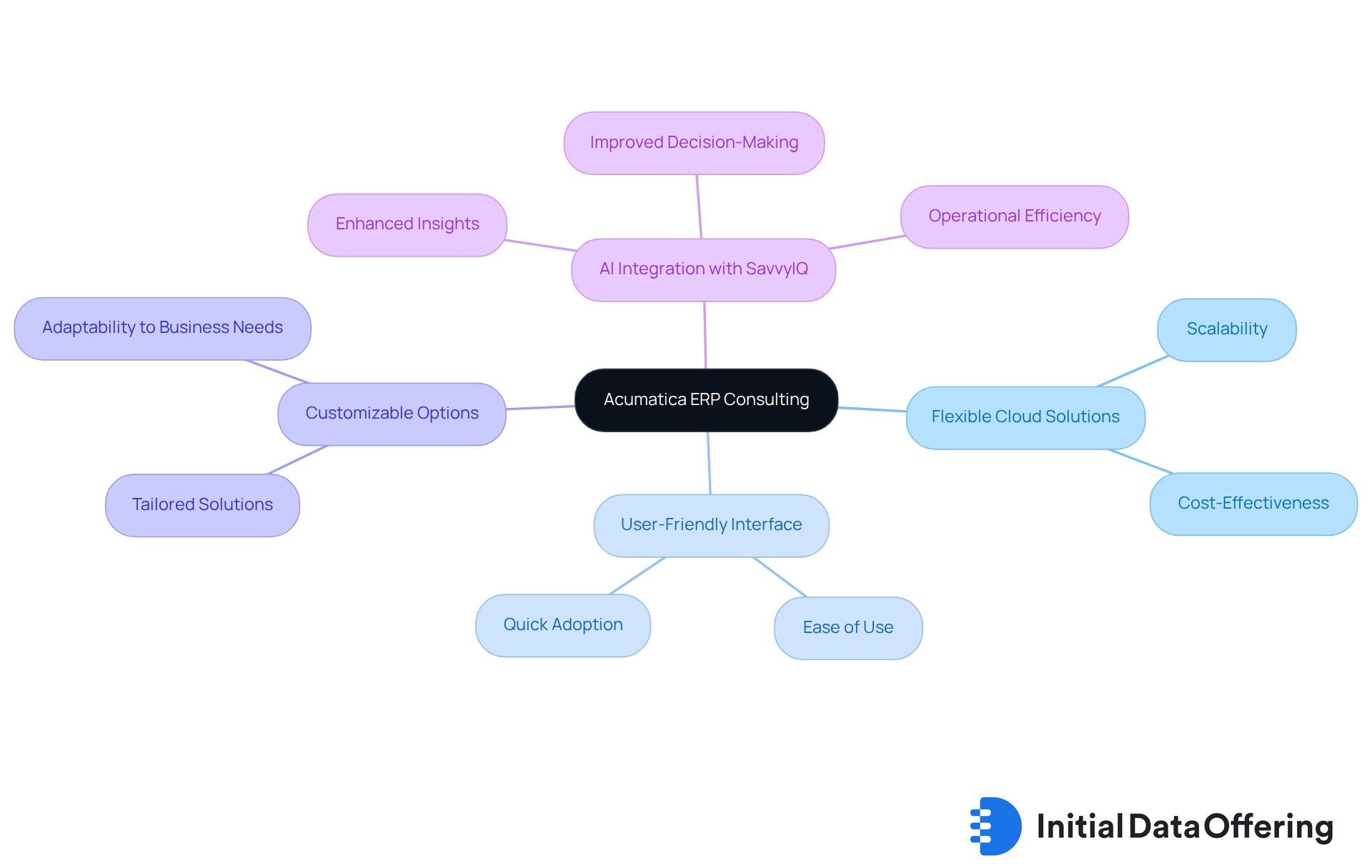 At the center is Acumatica ERP Consulting, branching out to show how its features enhance the operations of small and medium-sized businesses. Each branch represents a key benefit or characteristic, helping you see the complete picture of what Acumatica offers.