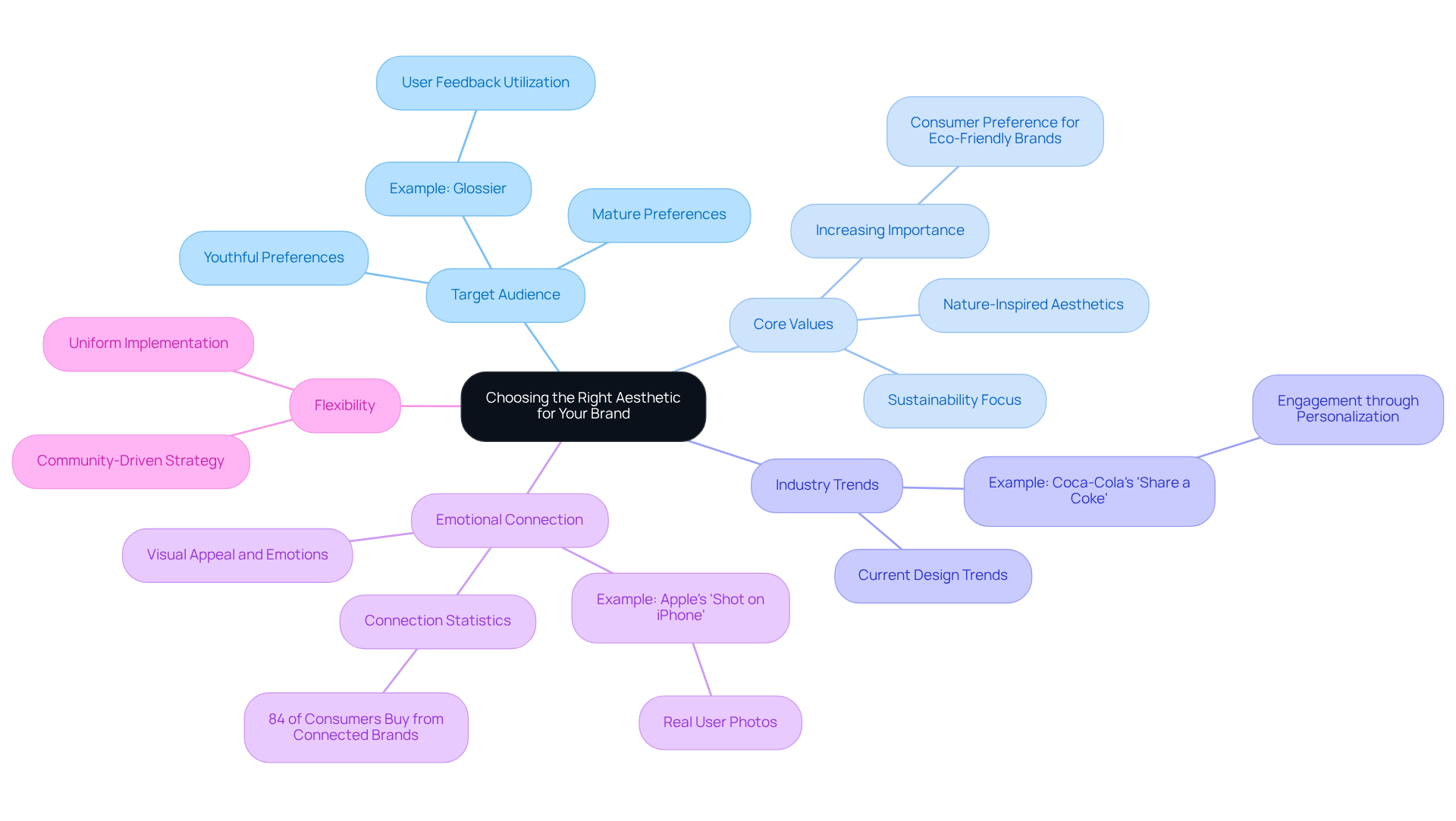 The central node represents the main topic of brand aesthetics. Each branch represents a key criterion, with sub-branches providing additional details and examples, helping you see how each aspect contributes to the overall strategy.