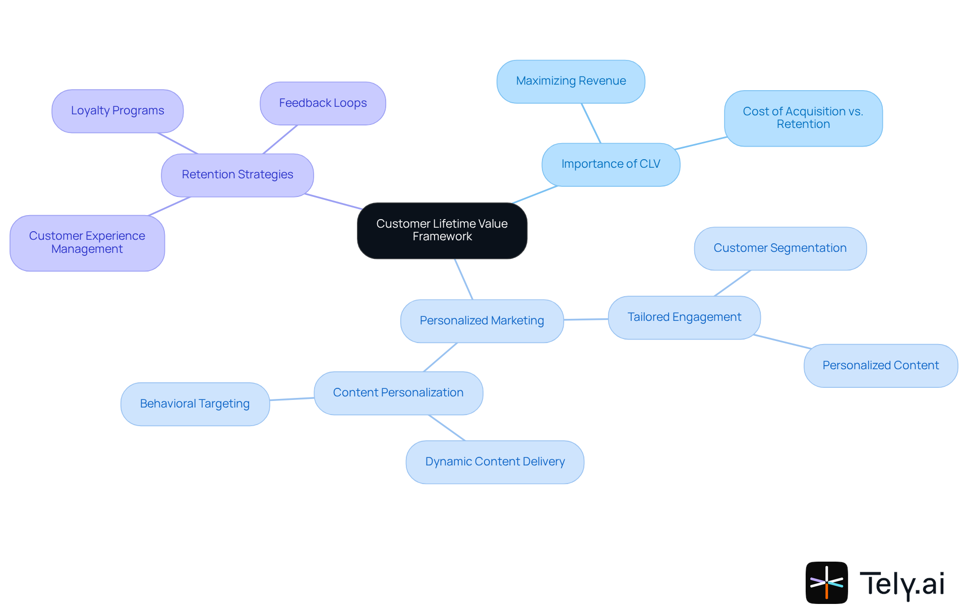 The central idea is CLV, with branches showing how personalization and retention strategies contribute to maximizing profitability. Each branch illustrates a different aspect of this framework.