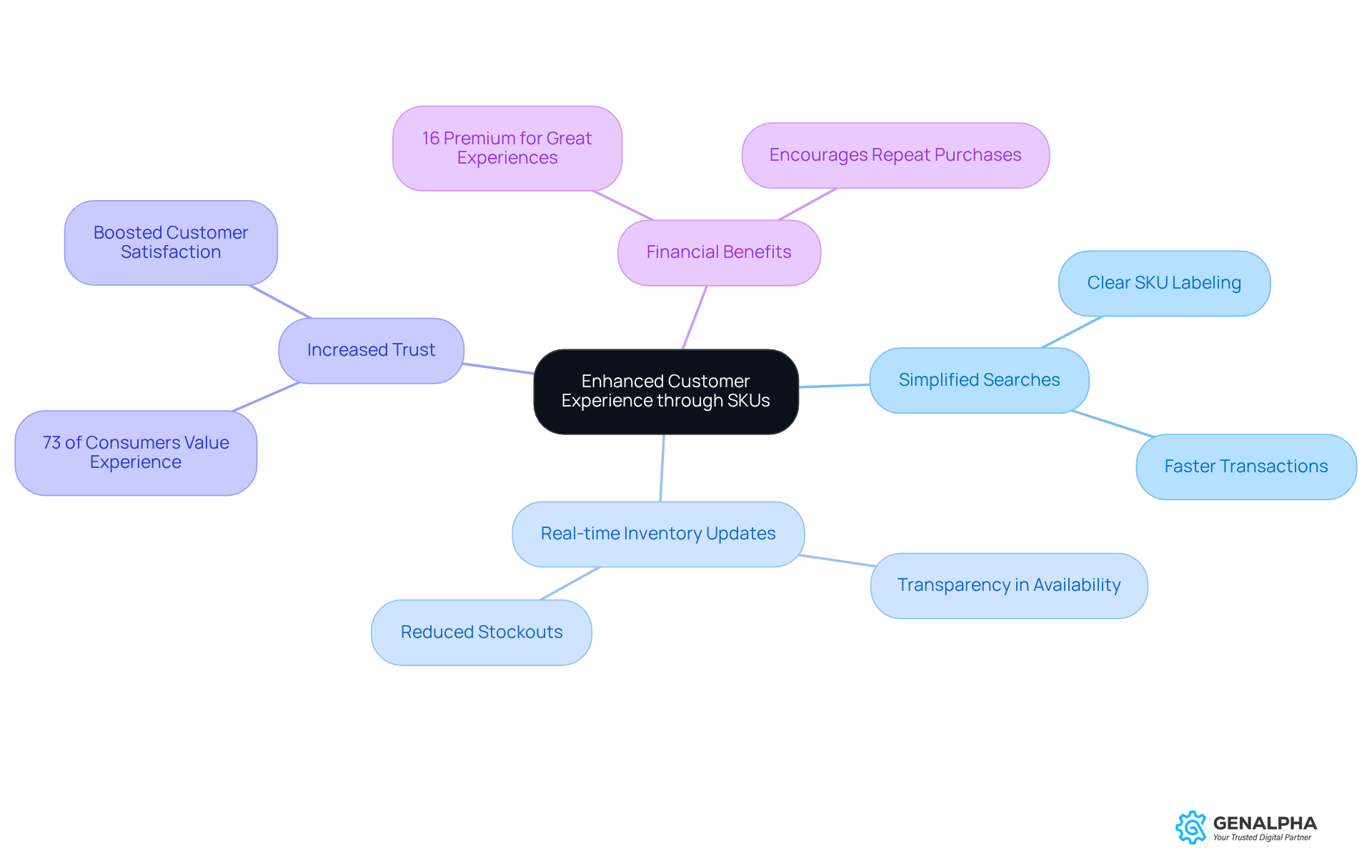 The central idea is about improving customer experience through SKUs. Each branch represents a specific benefit, and the sub-branches provide additional details or statistics that support that benefit.