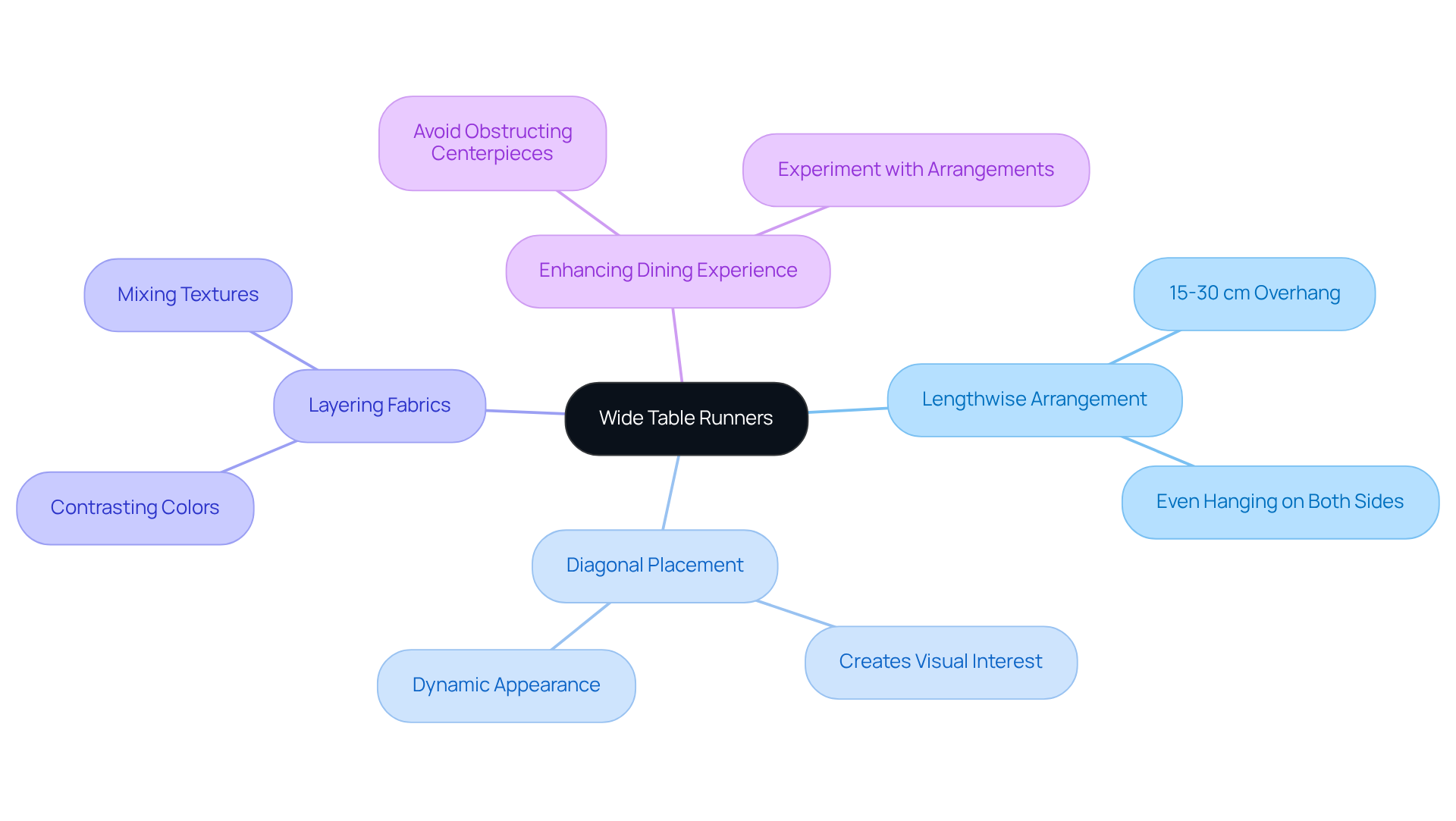 The central node represents the main topic, while the branches show different strategies for using table runners. Each sub-branch provides specific tips to enhance your dining setup.