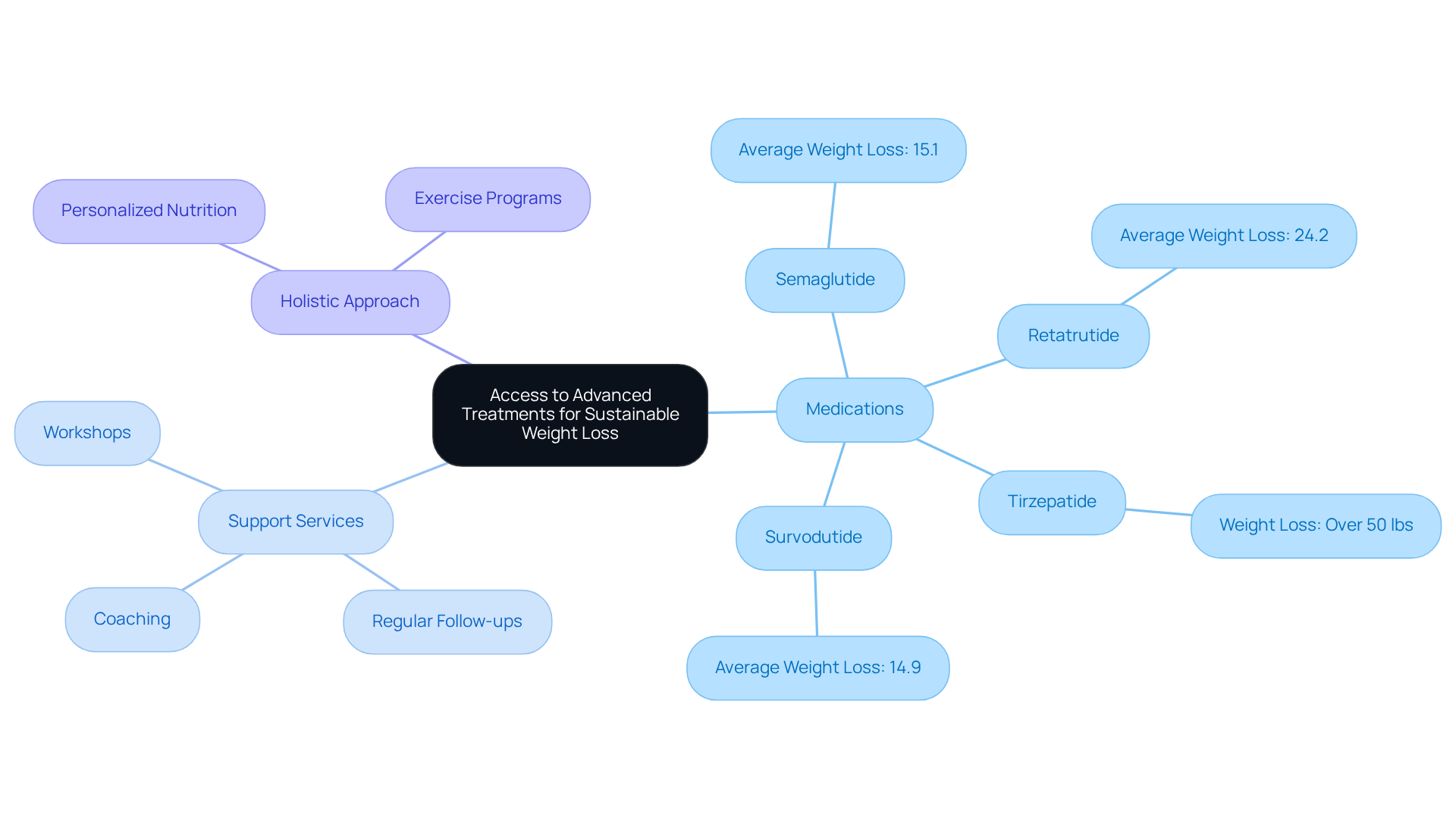 This mindmap illustrates the various components of effective weight loss support. Start at the center with the main theme, then explore the branches to see how medications, support services, and holistic approaches work together to help you achieve your weight loss goals. This mindmap illustrates the various components of effective weight loss support. Start at the center with the main theme, then explore the branches to see how medications, support services, and holistic approaches work together to help you achieve your weight loss goals.