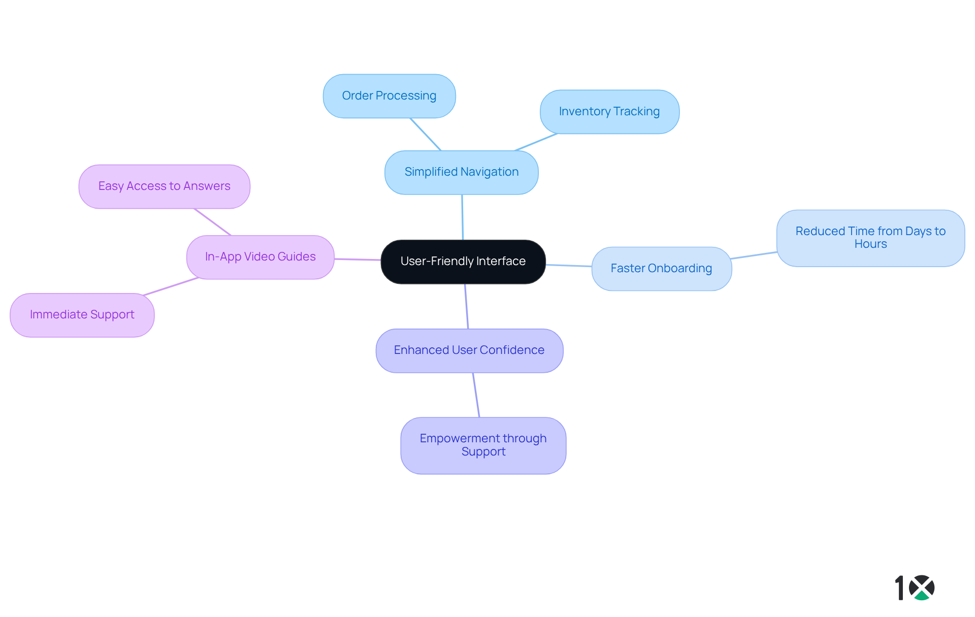 The central node represents the main idea, while the branches illustrate various benefits that contribute to a better user experience. Each point shows how the interface improves efficiency and productivity for users. The central node represents the main idea, while the branches illustrate various benefits that contribute to a better user experience. Each point shows how the interface improves efficiency and productivity for users.