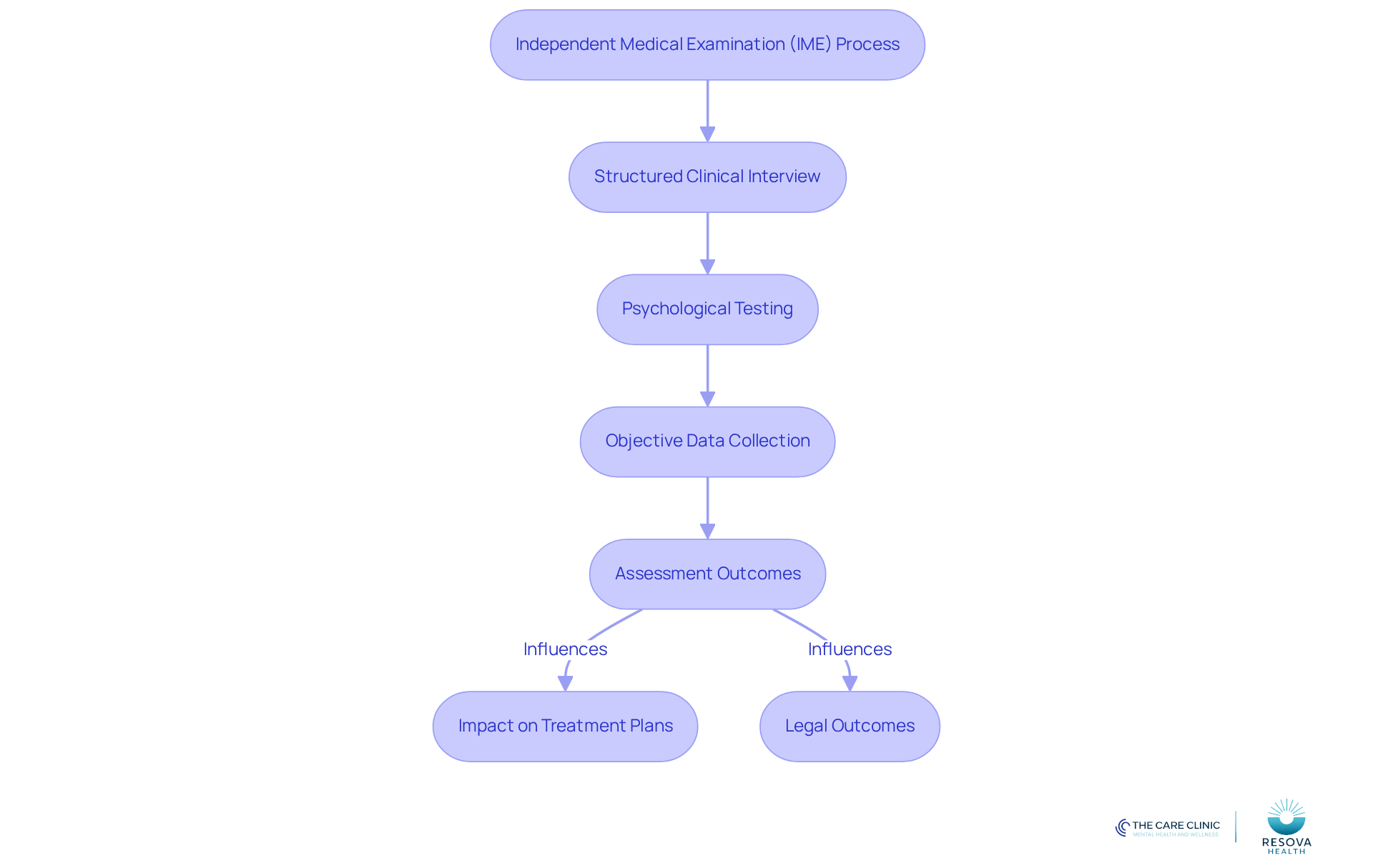 This flowchart outlines the steps involved in the IME process. Each box represents a stage, and the arrows show how they connect. The outcomes influence treatment plans and legal decisions, making this process crucial for fair assessments. This flowchart outlines the steps involved in the IME process. Each box represents a stage, and the arrows show how they connect. The outcomes influence treatment plans and legal decisions, making this process crucial for fair assessments.