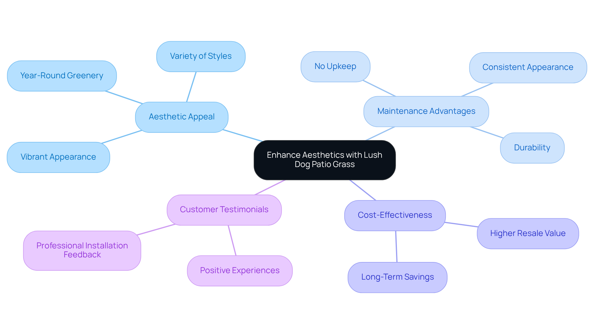This mindmap illustrates how synthetic turf enhances outdoor aesthetics. Each branch represents a key benefit, and the sub-branches provide more details. Follow the branches to see how these benefits connect and support the overall appeal of artificial grass.