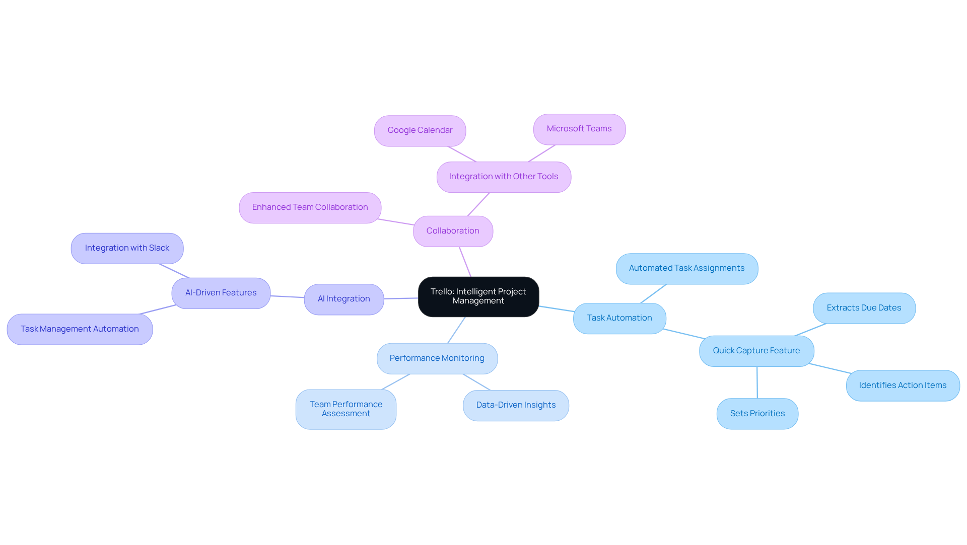 The central node represents Trello's focus on intelligent project management, while the branches show key features and their benefits. Each color-coded branch helps you quickly identify different aspects of the platform.