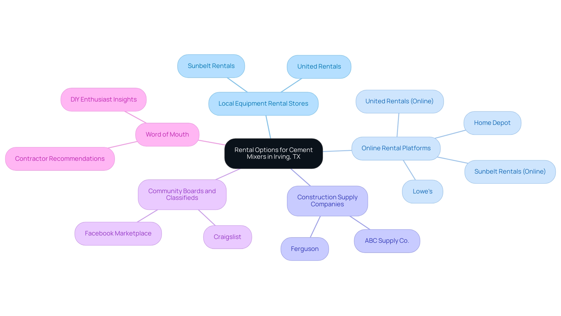 Each branch represents a category of rental options, with sub-branches providing examples and details for each source.