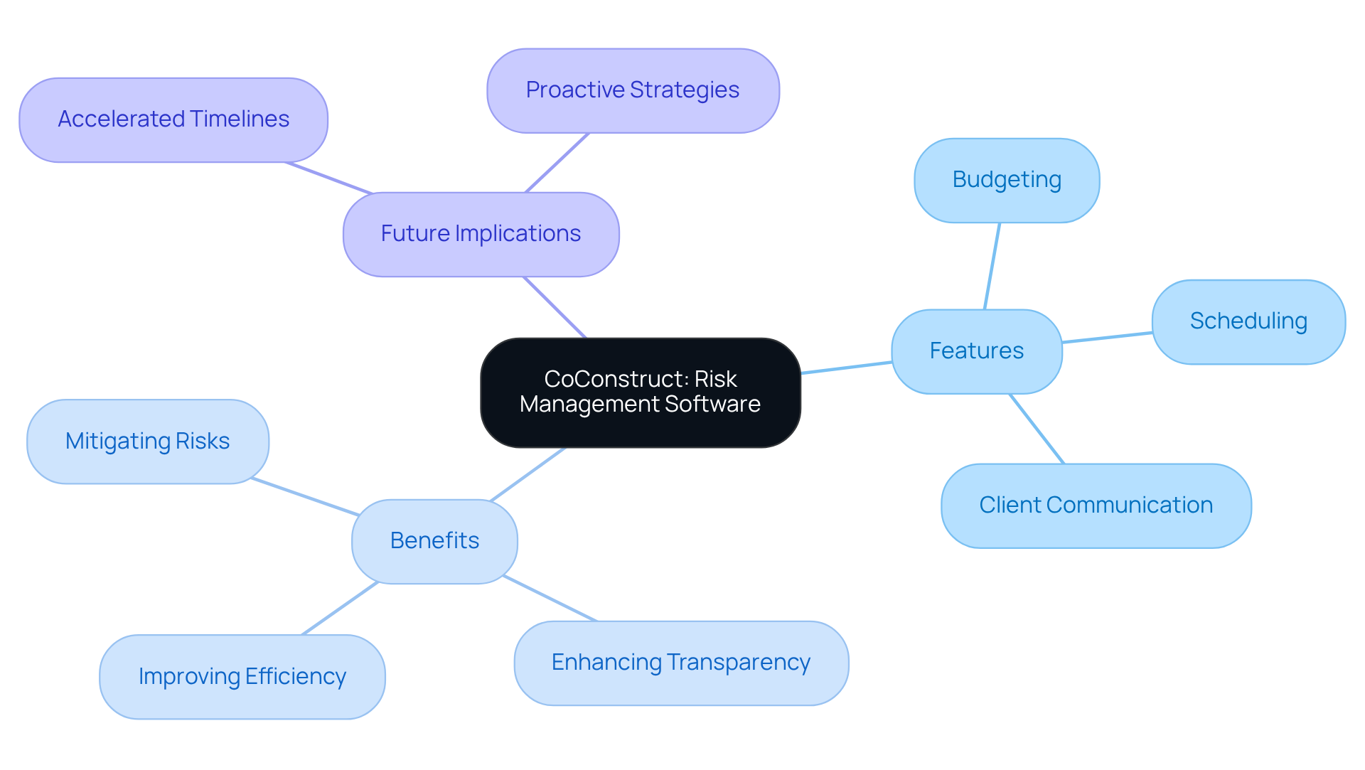 The central node represents CoConstruct, while the branches show its features, benefits, and future implications. Each branch connects to specific aspects of how CoConstruct helps builders manage risks effectively.