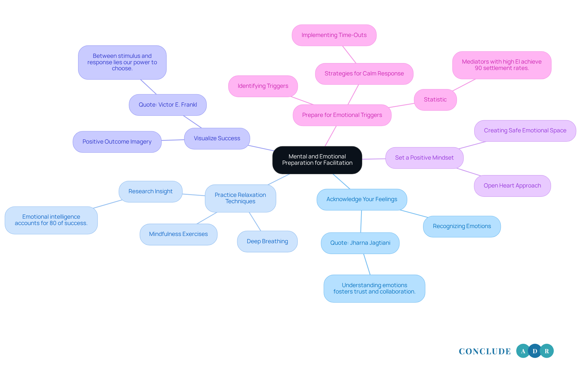 The central node represents the overall goal of preparation, while each branch outlines a specific step to take. Follow the branches to see how each action contributes to your emotional readiness for the session.