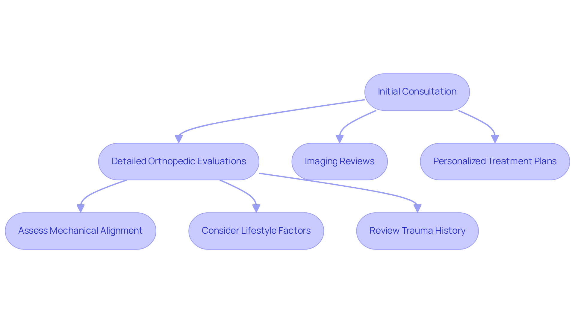 This flowchart outlines the steps you can expect when exploring personalized regenerative treatments. Start with the initial consultation, then follow the arrows to see how evaluations and treatment plans are tailored to your unique needs.