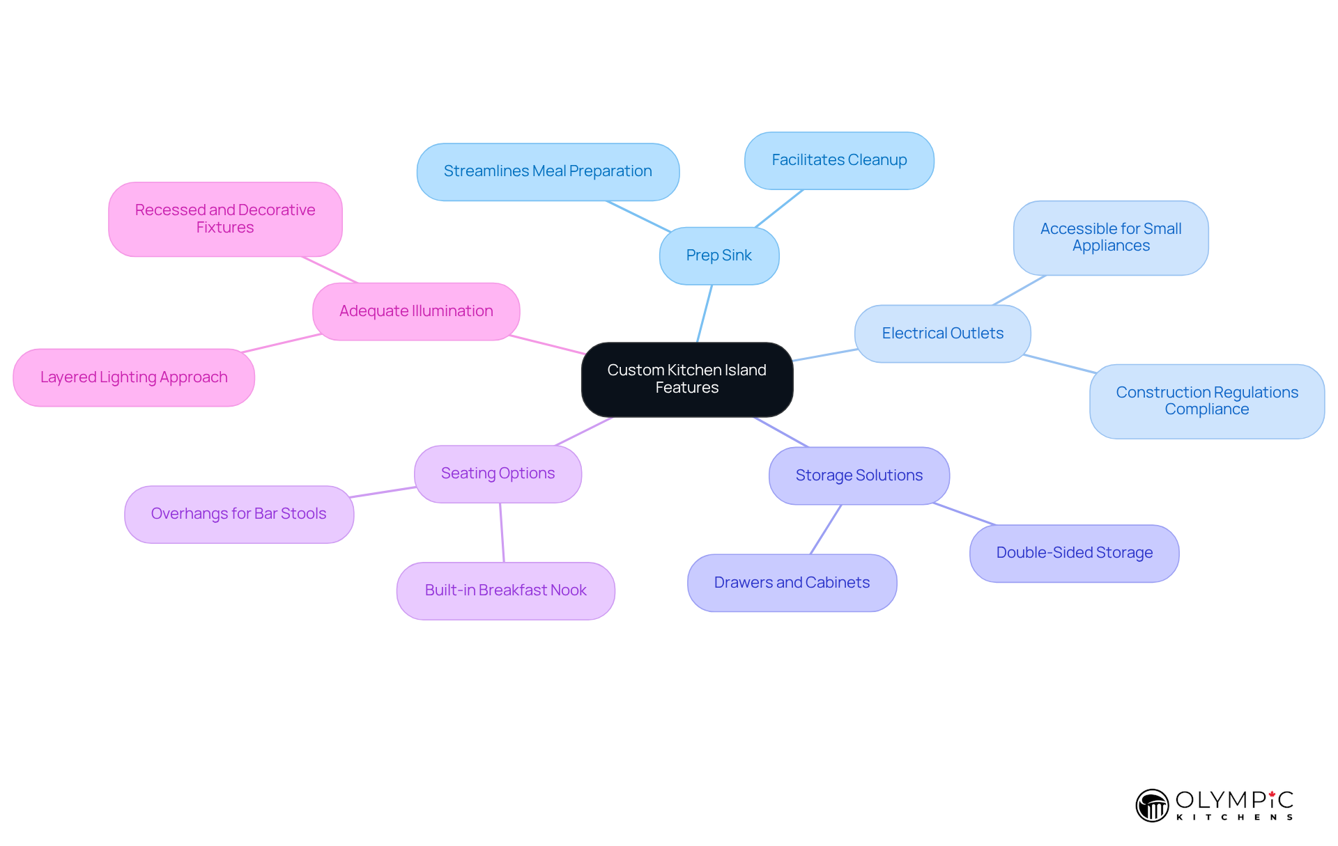 The central node represents the kitchen island, while the branches show key features that enhance its functionality. Each feature is important for creating an efficient and enjoyable cooking space.
