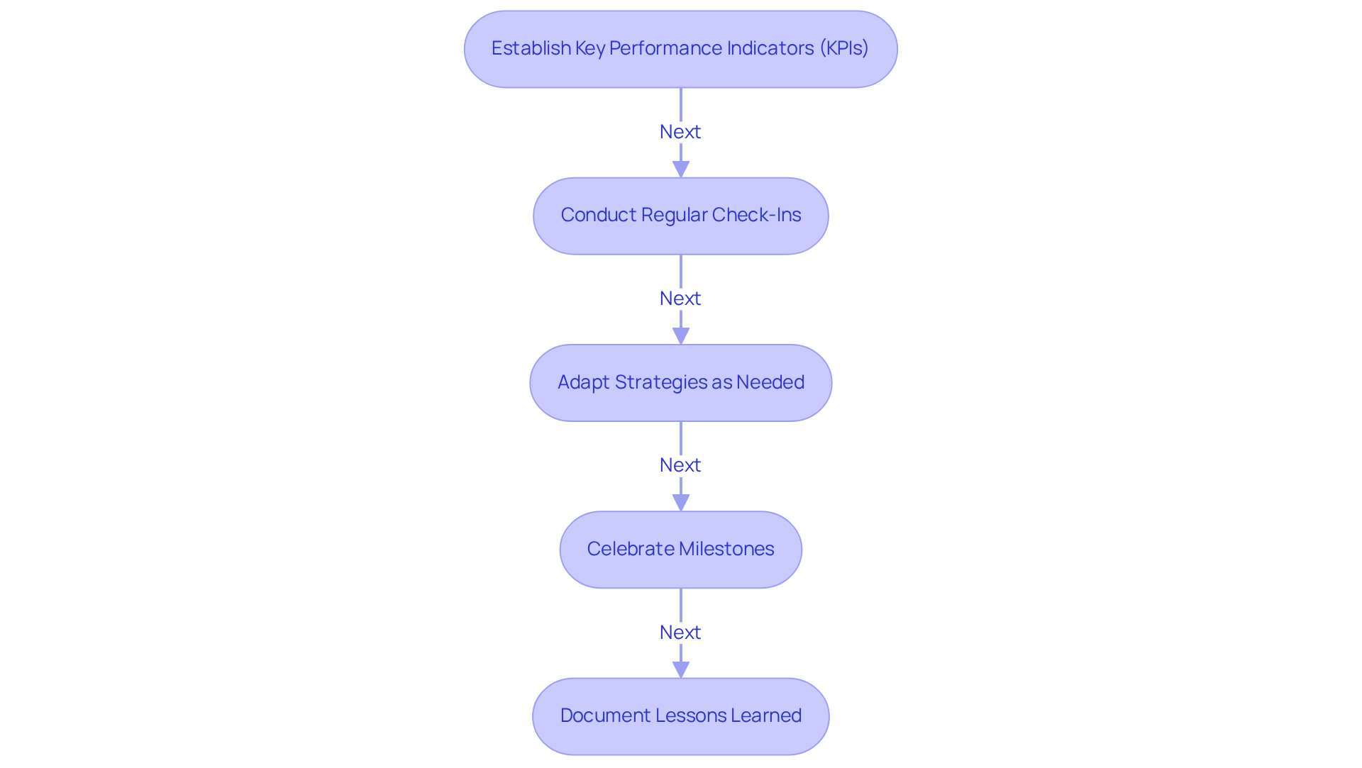 Each box represents a key practice in the change management process. Follow the arrows to see how these practices connect and support each other in ensuring successful change initiatives.
