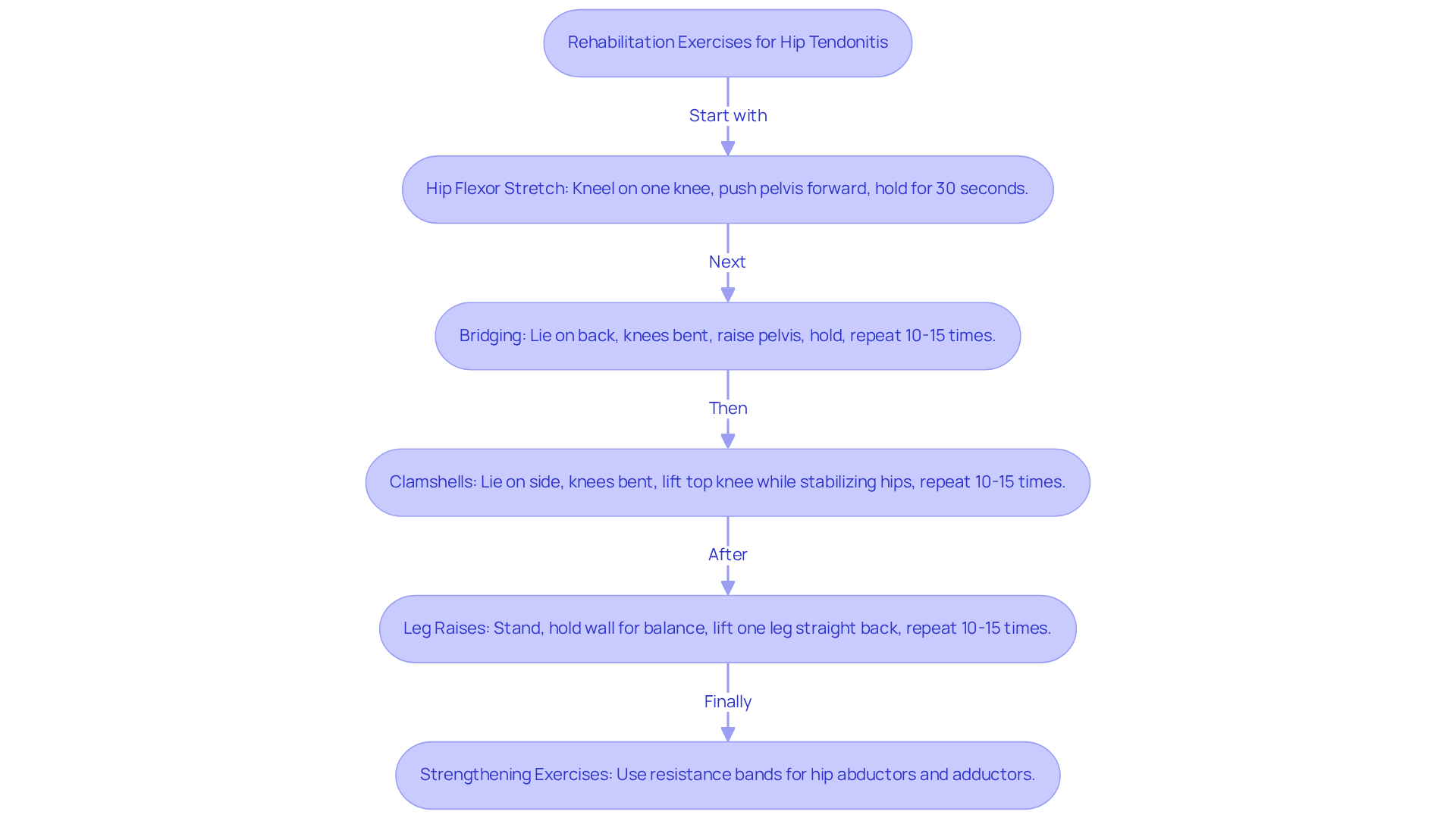 Follow the arrows to see the sequence of exercises. Each box shows an exercise you can do to help with hip tendonitis, along with a quick guide on how to perform it.